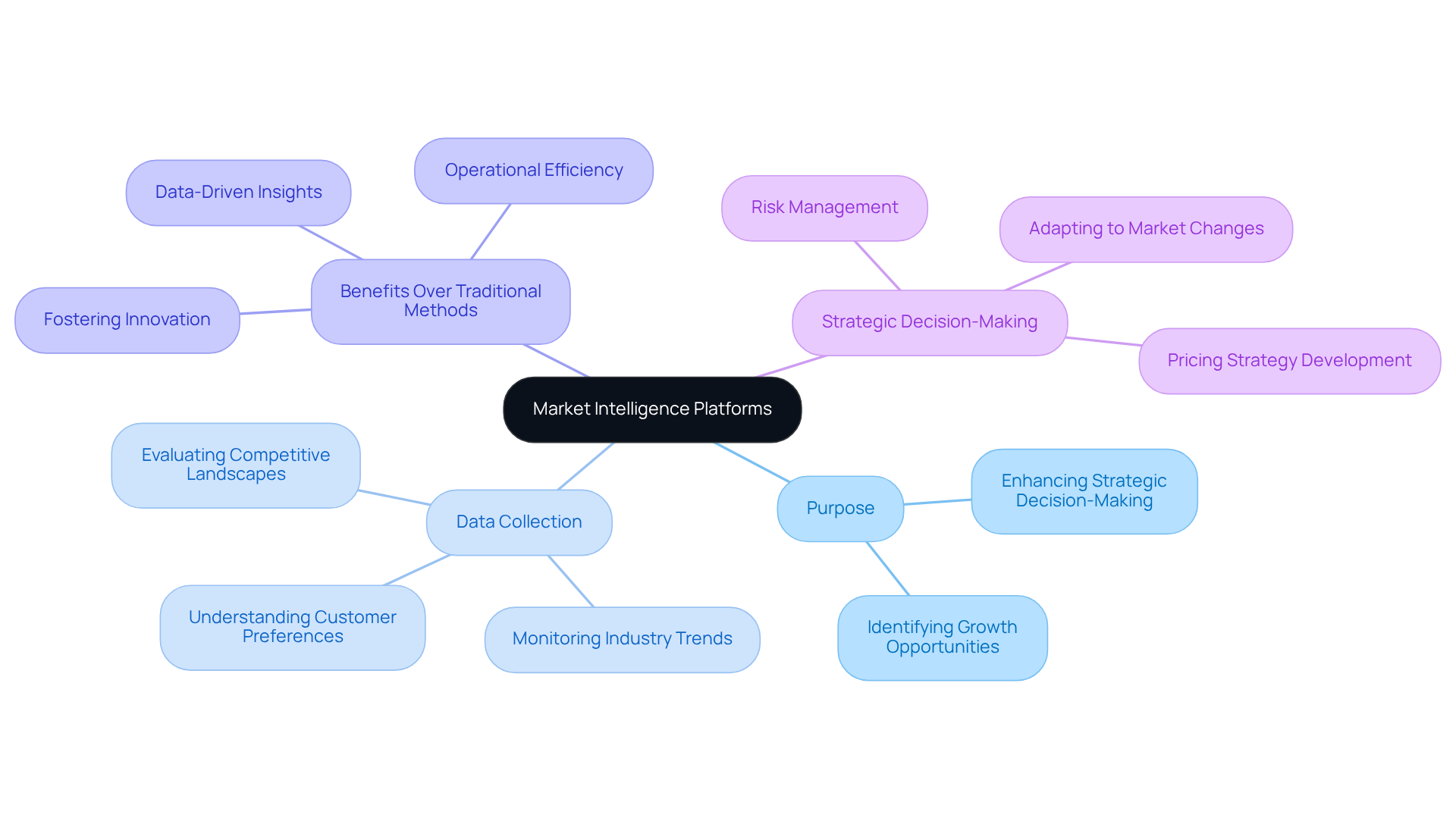 The center represents the main topic. Follow the branches to explore related ideas and their specific aspects, illustrating how they contribute to the overall understanding of market intelligence.