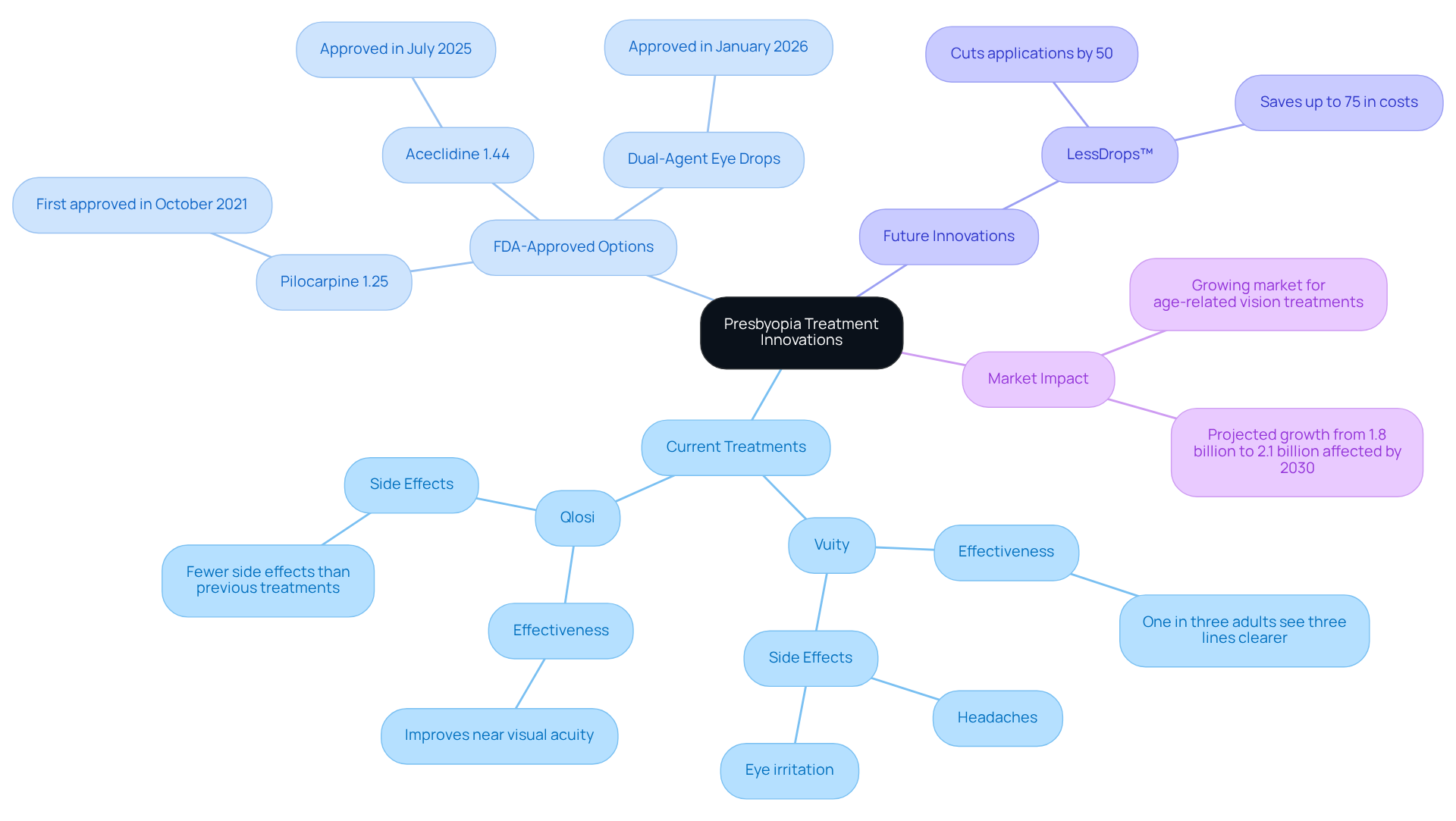 This mindmap illustrates the exciting advancements in treating presbyopia. Start at the center with the main topic, then explore the branches to see current treatments, future innovations, and their impact on the market. Each branch represents a different aspect of the treatment landscape, helping you understand how these eye drops can change lives. This mindmap illustrates the exciting advancements in treating presbyopia. Start at the center with the main topic, then explore the branches to see current treatments, future innovations, and their impact on the market. Each branch represents a different aspect of the treatment landscape, helping you understand how these eye drops can change lives.