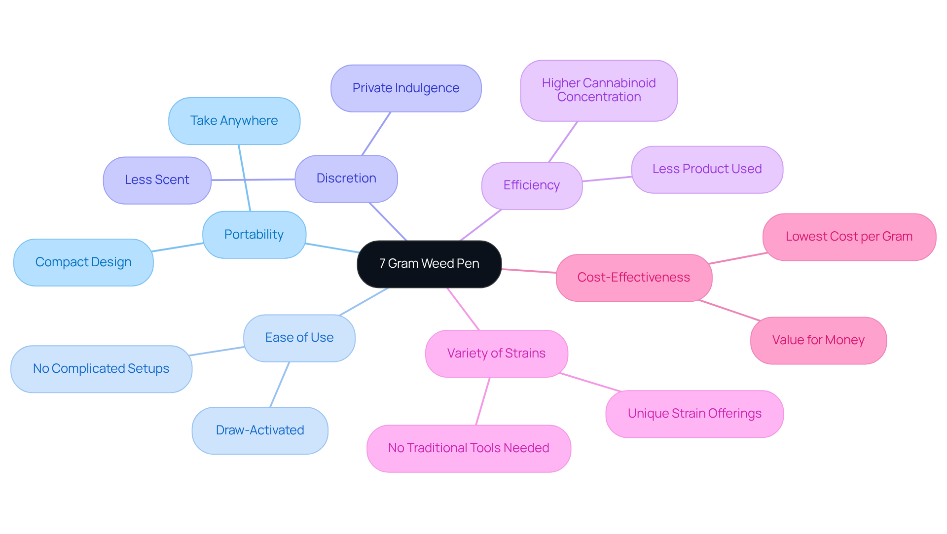 The central node represents the weed pen, while the branches show its key features. Each sub-branch provides more detail about what makes this product special. Follow the branches to explore how each feature contributes to the overall appeal of the pen. The central node represents the weed pen, while the branches show its key features. Each sub-branch provides more detail about what makes this product special. Follow the branches to explore how each feature contributes to the overall appeal of the pen.