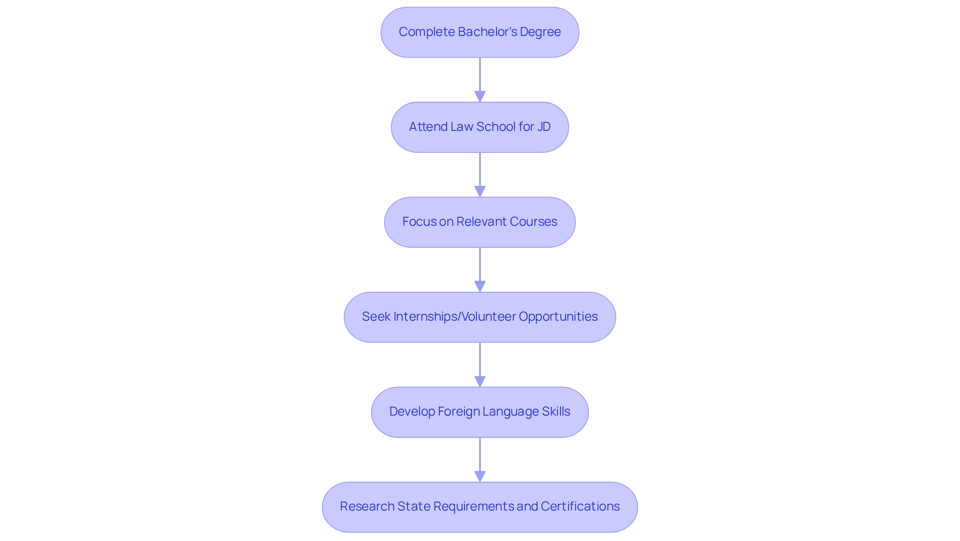 This flowchart outlines the steps to become a healthcare lawyer. Start at the top and follow the arrows down to see each step in the journey, from education to gaining experience and maintaining qualifications.