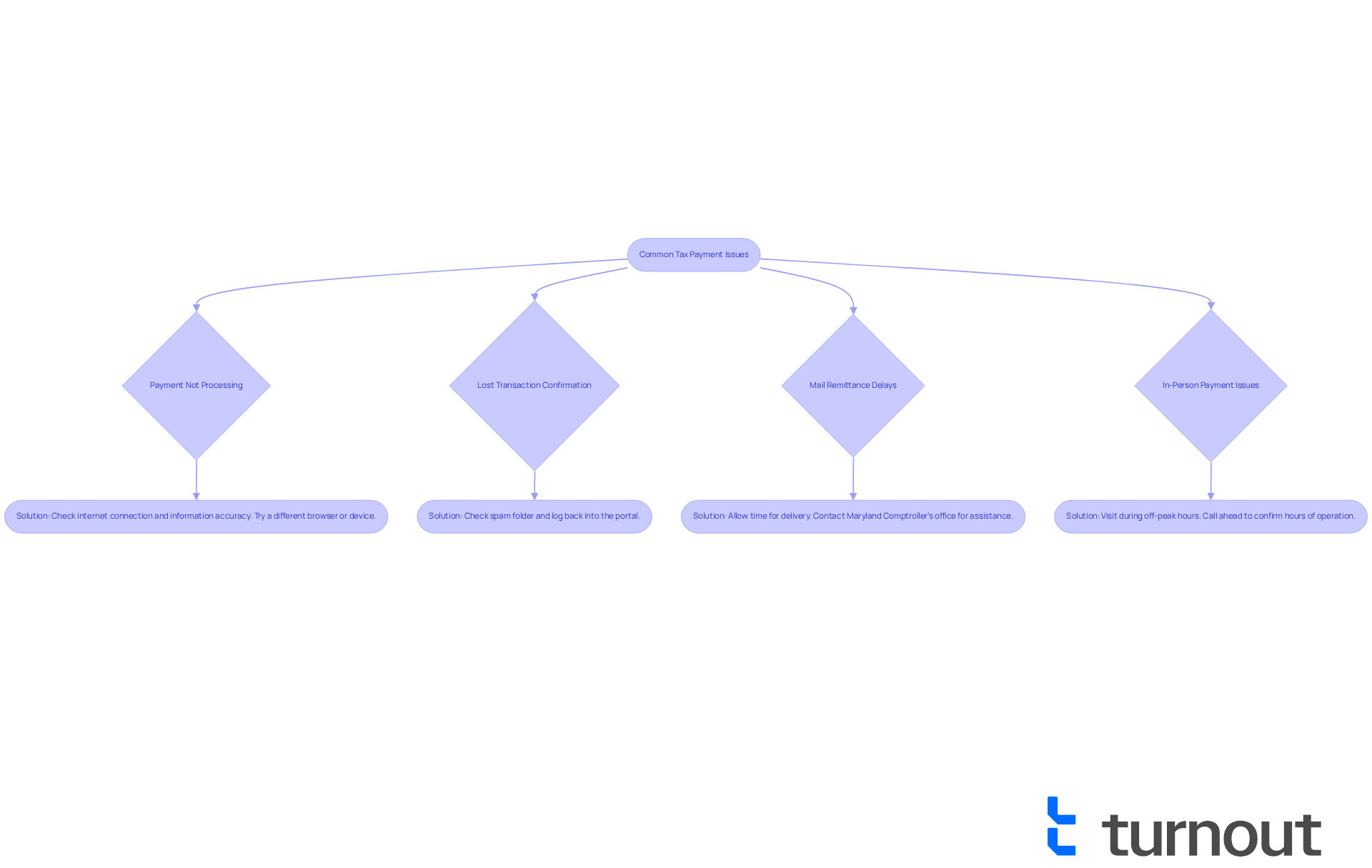 The flowchart helps you navigate common tax payment problems. Follow the arrows to see what to do if you encounter issues. Each box represents a specific problem and its solution, making it easy to find the help you need. The flowchart helps you navigate common tax payment problems. Follow the arrows to see what to do if you encounter issues. Each box represents a specific problem and its solution, making it easy to find the help you need.