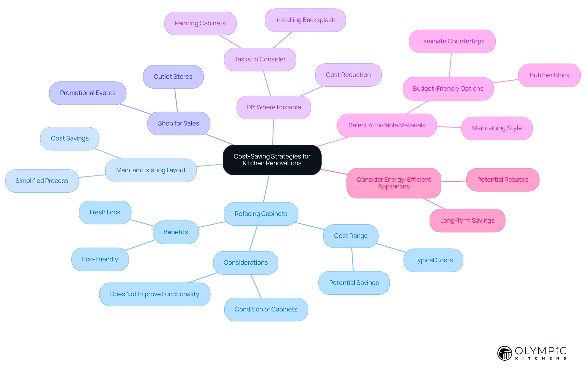 The central node represents the overall theme of saving money on kitchen renovations. Each branch shows a specific strategy, and the sub-branches provide additional details or considerations related to that strategy.