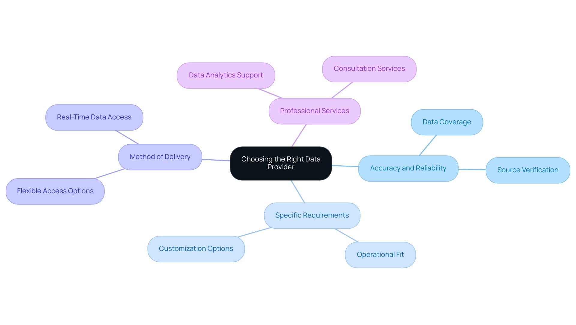 The central node represents the overall topic, with branches showing the main considerations and their respective subcategories.