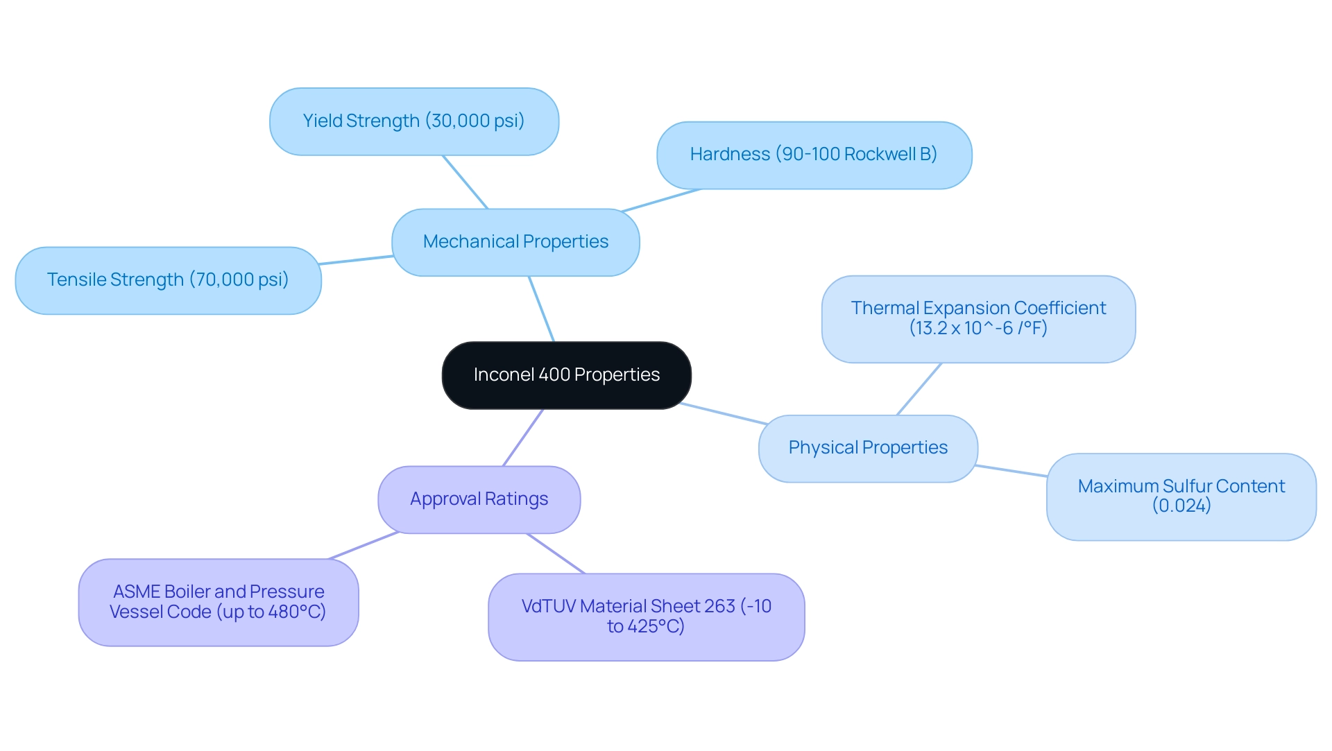 Each branch represents a different category of properties, with sub-branches detailing specific values and implications.