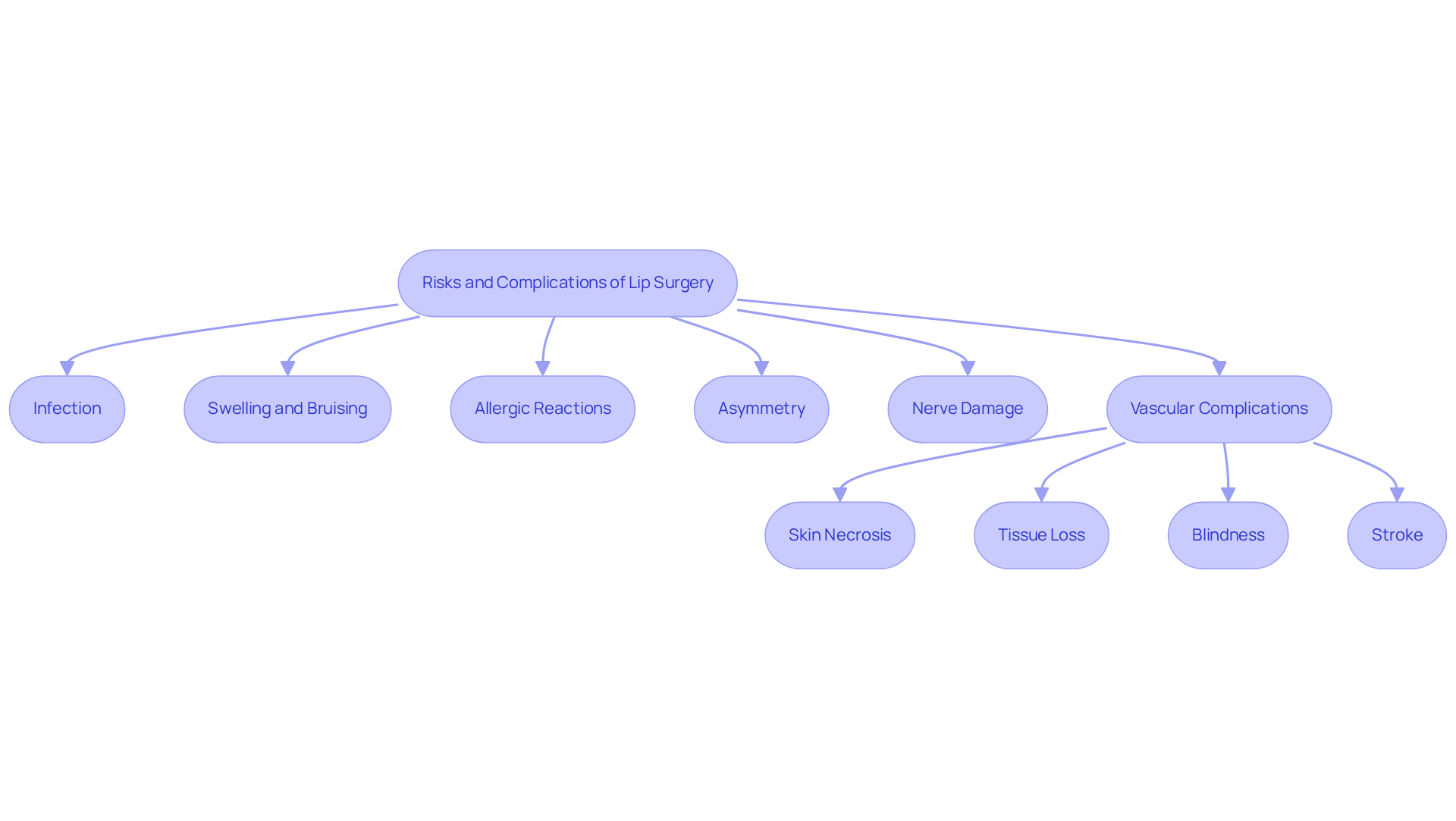 This flowchart outlines the various risks associated with lip surgery. Each box represents a different risk, and the arrows show how these risks can lead to serious complications. Understanding these risks can help you make informed decisions about your surgery.