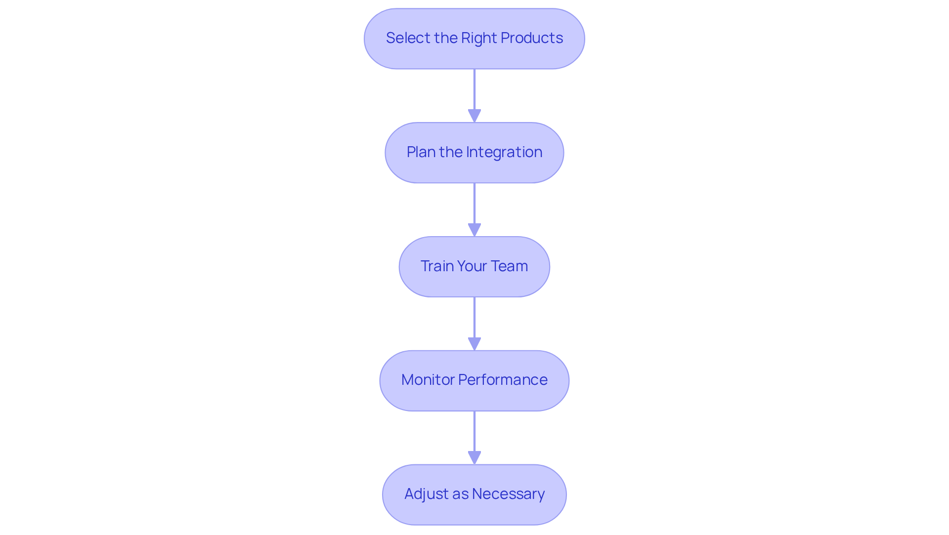 Each box represents a step in the implementation process. Follow the arrows to see how each step leads to the next, ensuring a smooth integration of Canon solutions into your business.