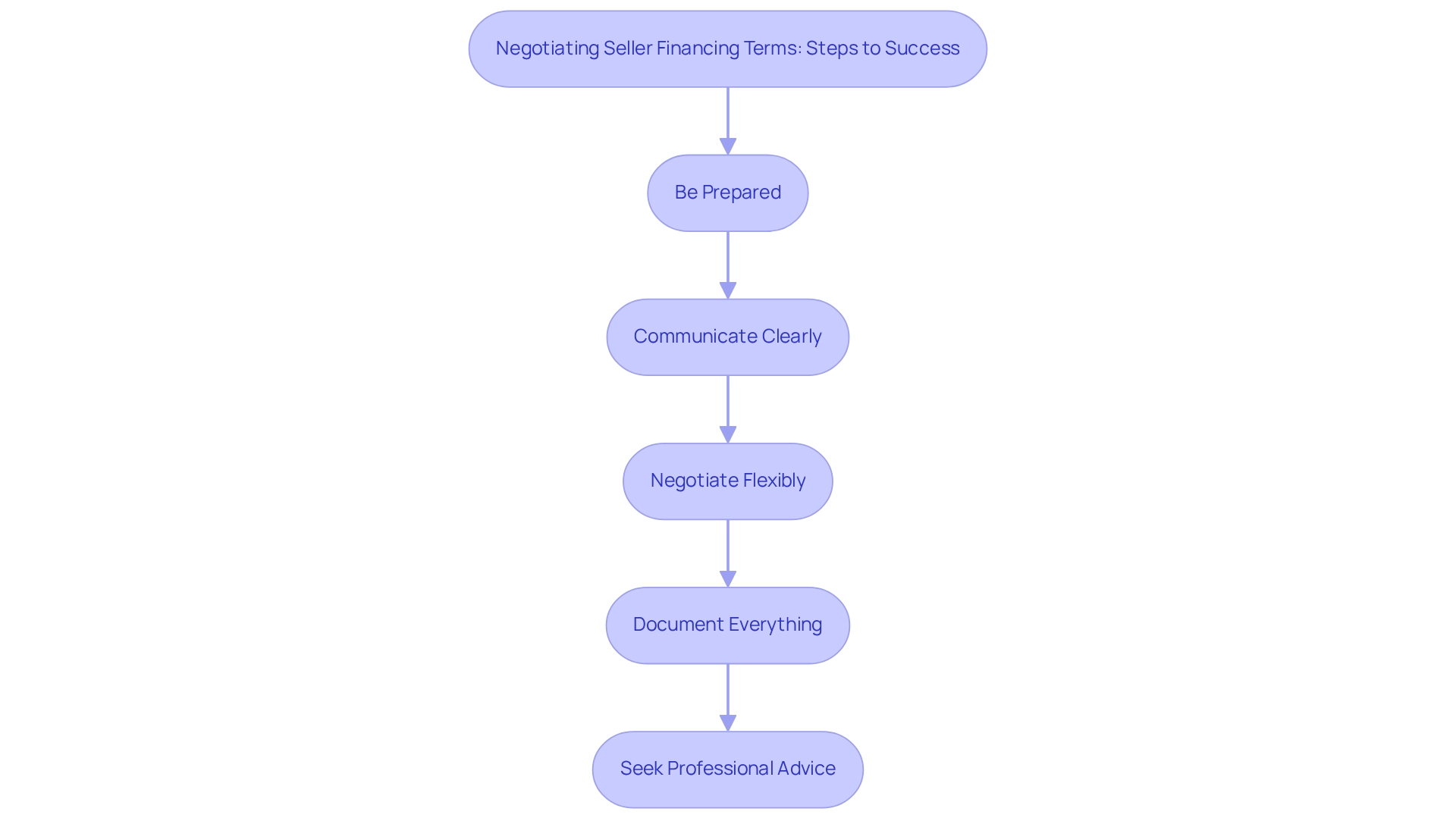 Each box represents a tip for negotiation, and the arrows indicate the sequence in which these tips should be applied.