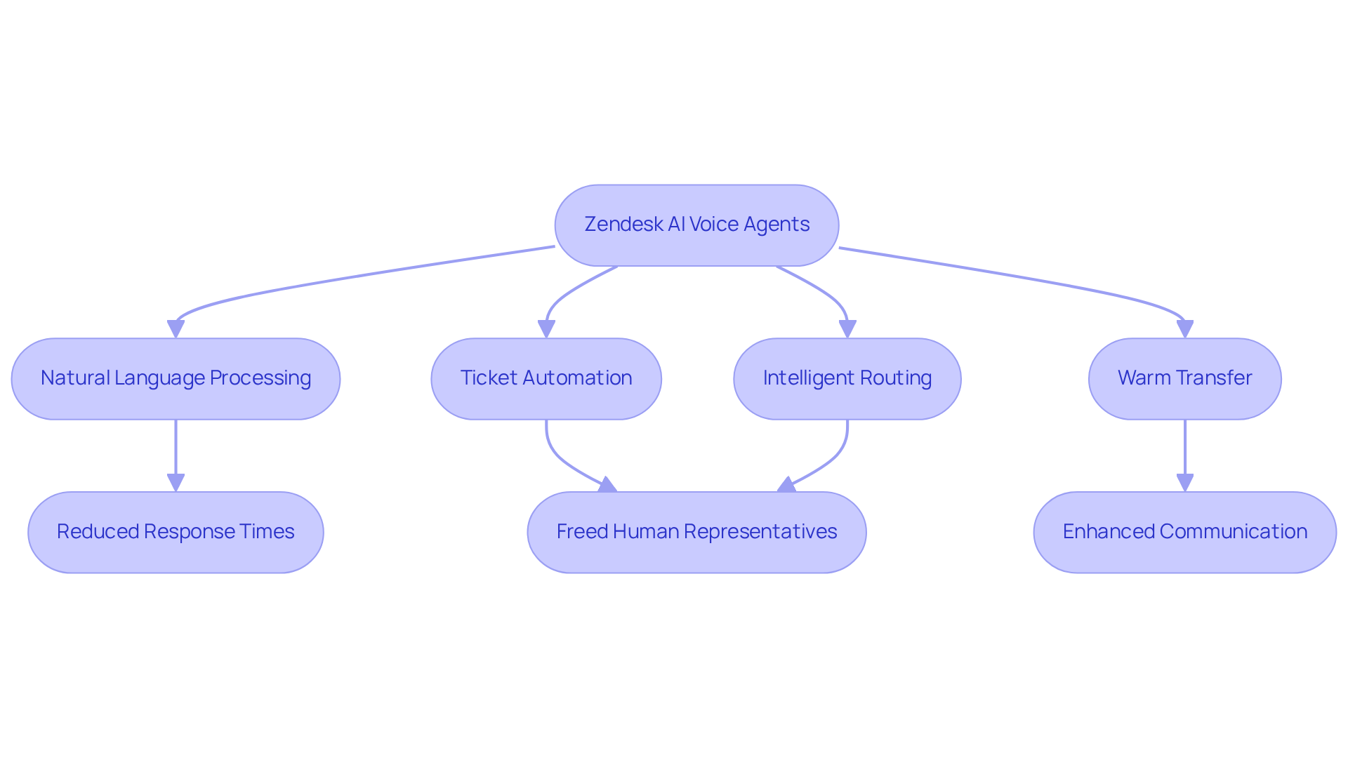 Follow the arrows to see how each AI feature contributes to better customer support. Each box represents a functionality, and the outcomes show the benefits of using these advanced tools.