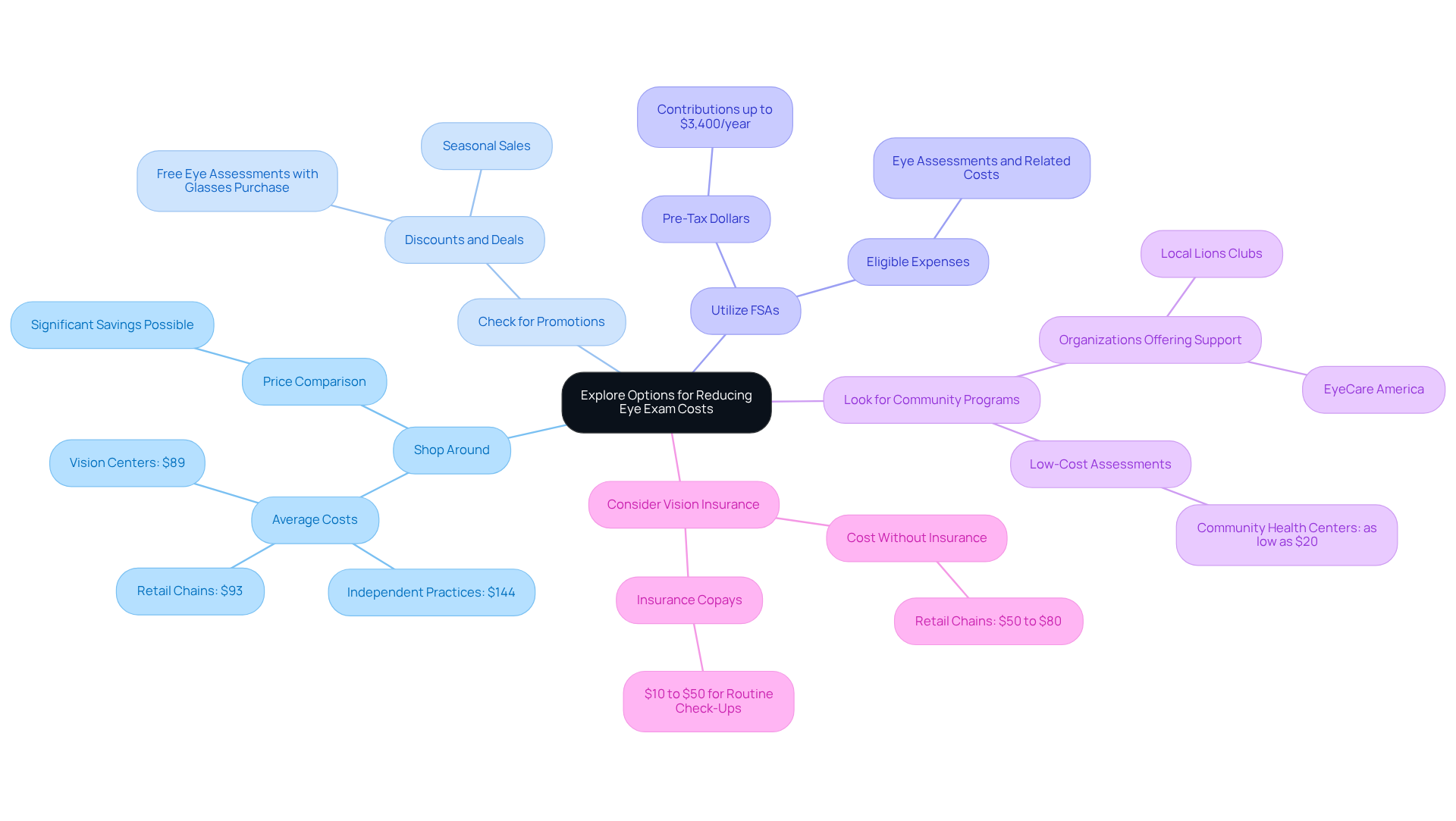 This mindmap shows various ways to save on eye exams. Start at the center with the main topic, then follow the branches to see different strategies. Each branch has more details to help you understand how to save money on eye care. This mindmap shows various ways to save on eye exams. Start at the center with the main topic, then follow the branches to see different strategies. Each branch has more details to help you understand how to save money on eye care.
