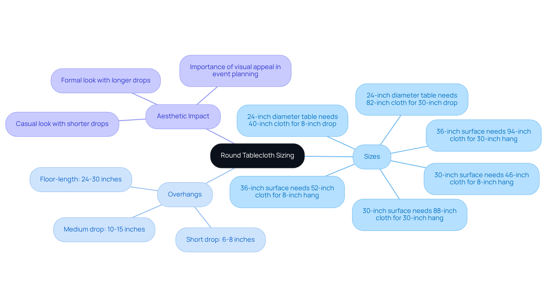 Start at the center with the main topic of tablecloth sizing, then follow the branches to explore specific sizes, their required overhangs, and how they affect the look of your event. Each branch color helps differentiate the categories for better understanding.