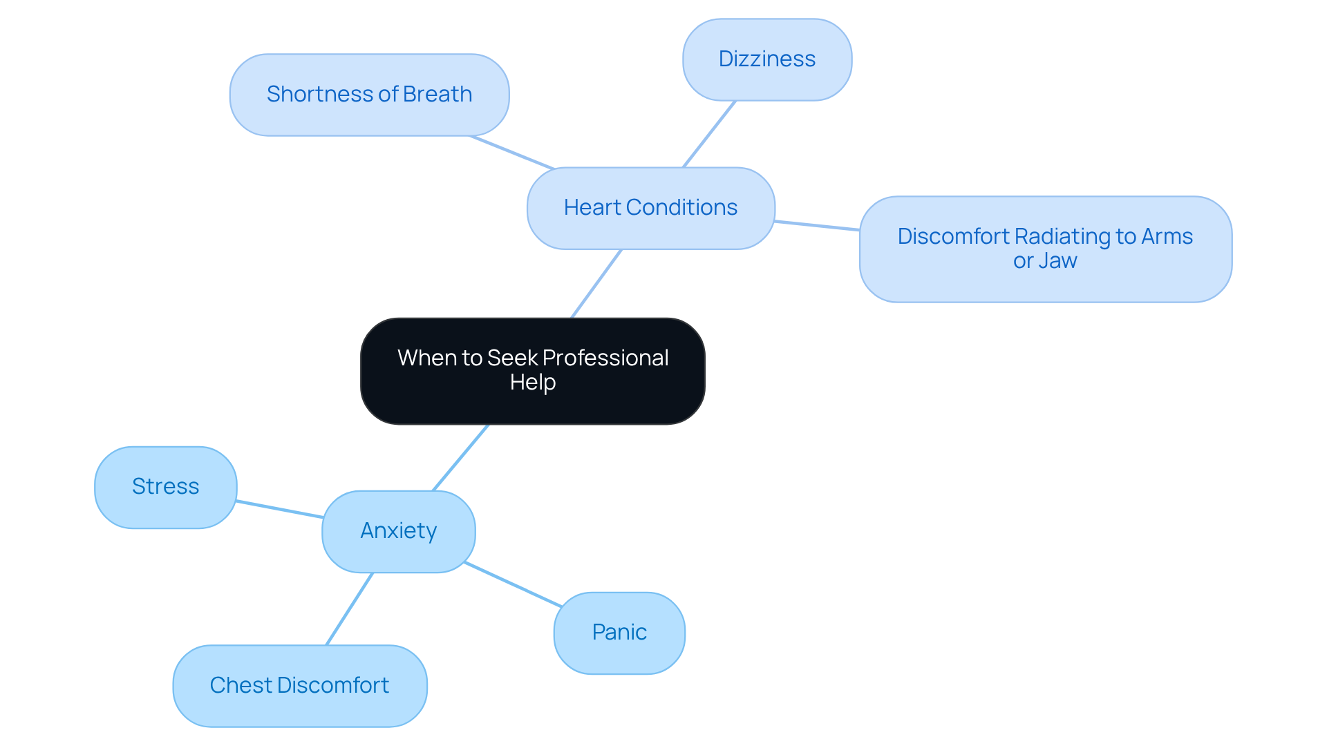 The central node represents the decision point for seeking help. The branches show the two main health concerns, with symptoms listed under each. This helps you see what signs to look for and when to reach out for professional assistance.