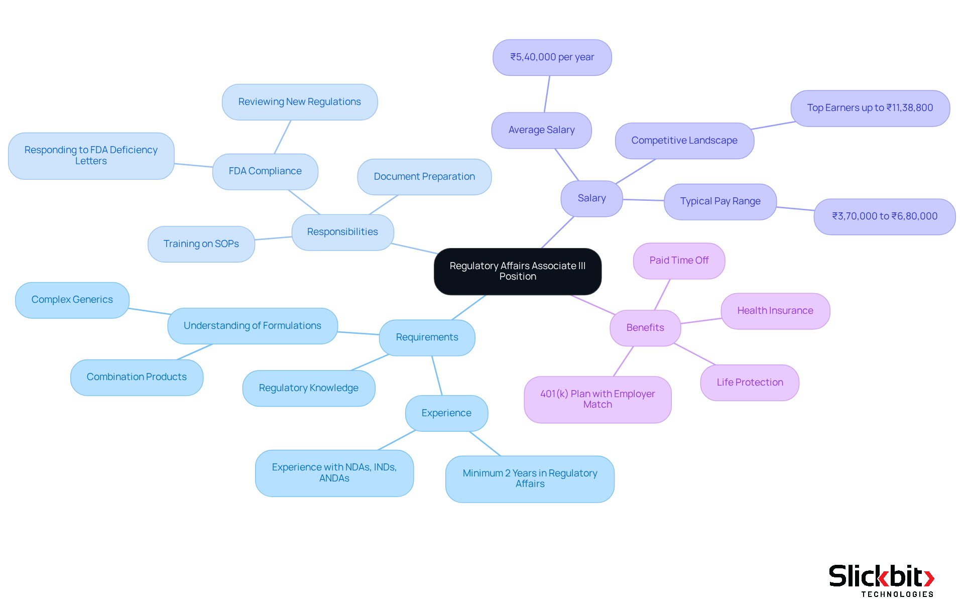 This mindmap outlines the key aspects of the job role. Each branch reveals important details about what is required, what responsibilities the job entails, the salary range, and the benefits offered.