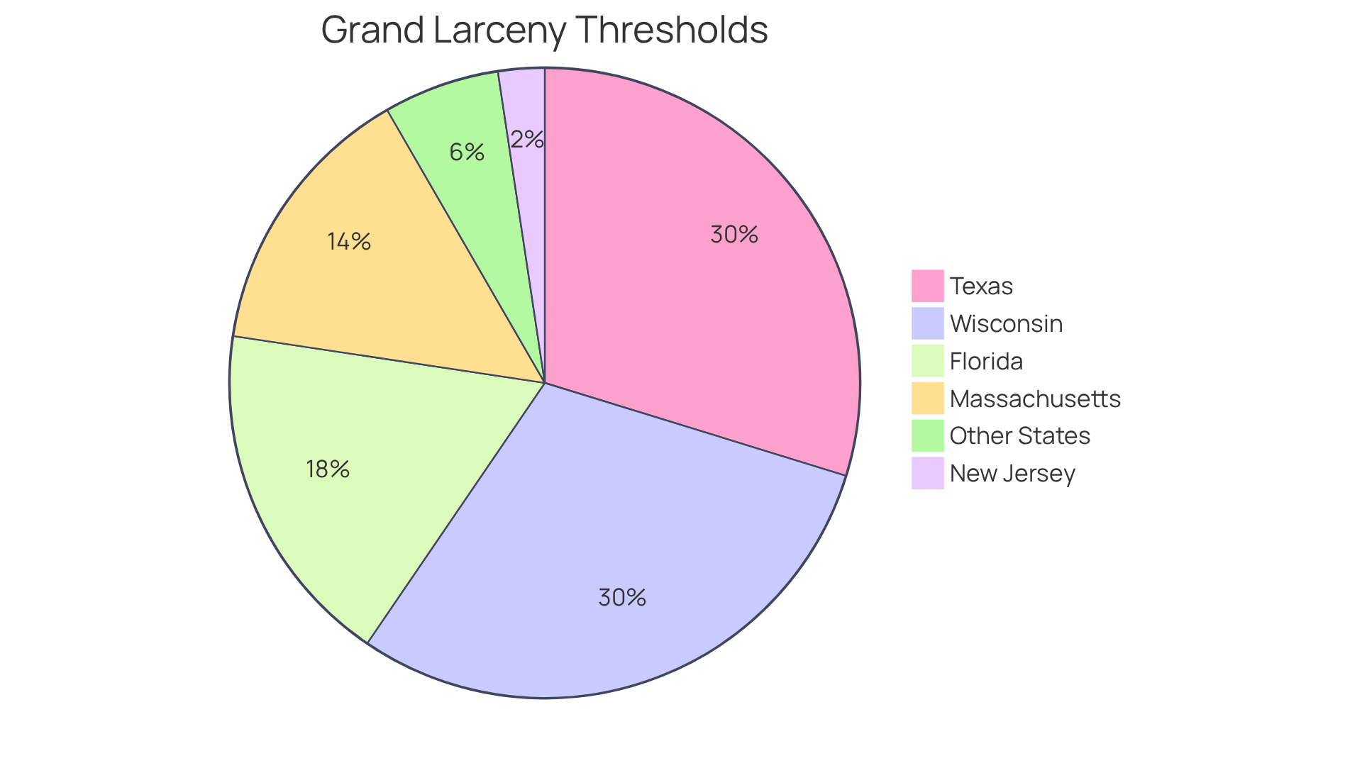 Each slice of the pie shows the dollar amount that defines grand larceny in different states. The larger the slice, the higher the threshold for that state. This helps you see how states compare in terms of what constitutes grand larceny. Each slice of the pie shows the dollar amount that defines grand larceny in different states. The larger the slice, the higher the threshold for that state. This helps you see how states compare in terms of what constitutes grand larceny.