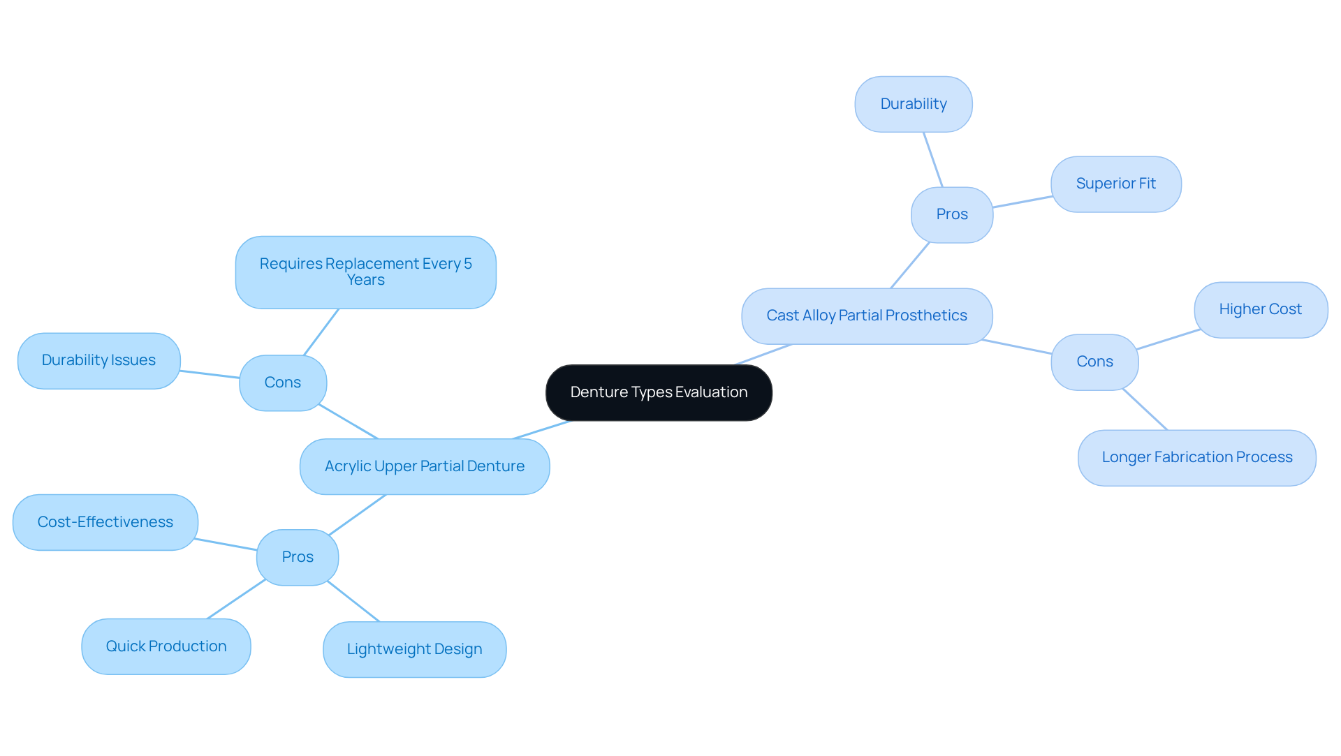 The central node represents the evaluation topic, while the branches show the advantages and disadvantages of each denture type. Pros are listed under each type, helping you weigh your options based on what matters most to you.