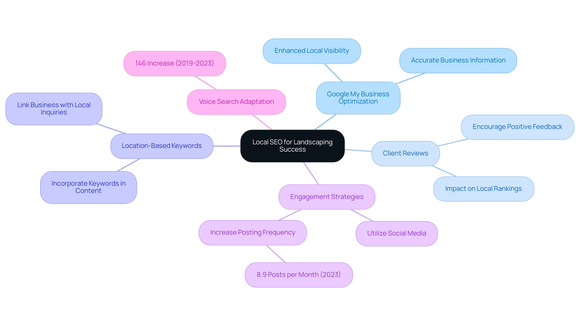 The central node represents the overall theme, with branches showing key strategies and their specific actions or statistics.