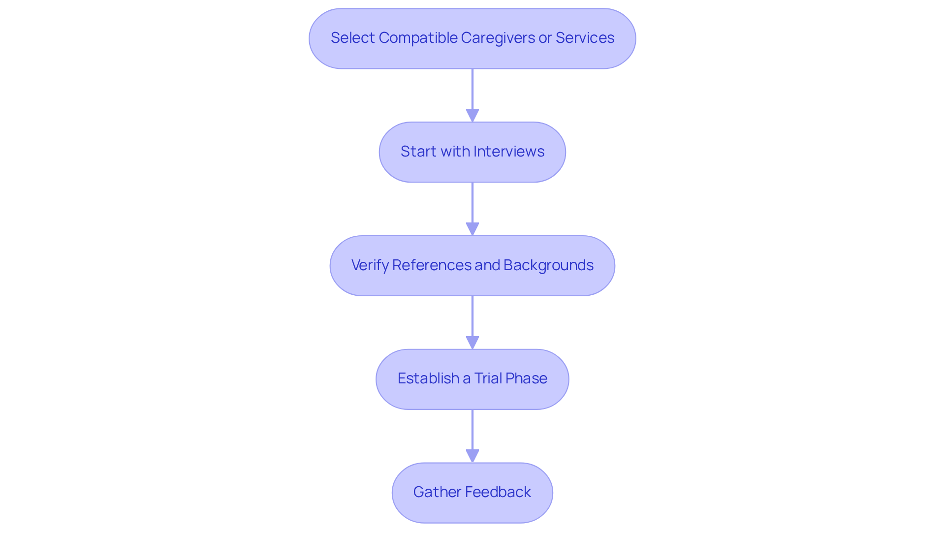 Each box represents a step in the caregiver selection process — follow the arrows to see how to move from one step to the next, ensuring you find the right fit for senior care.