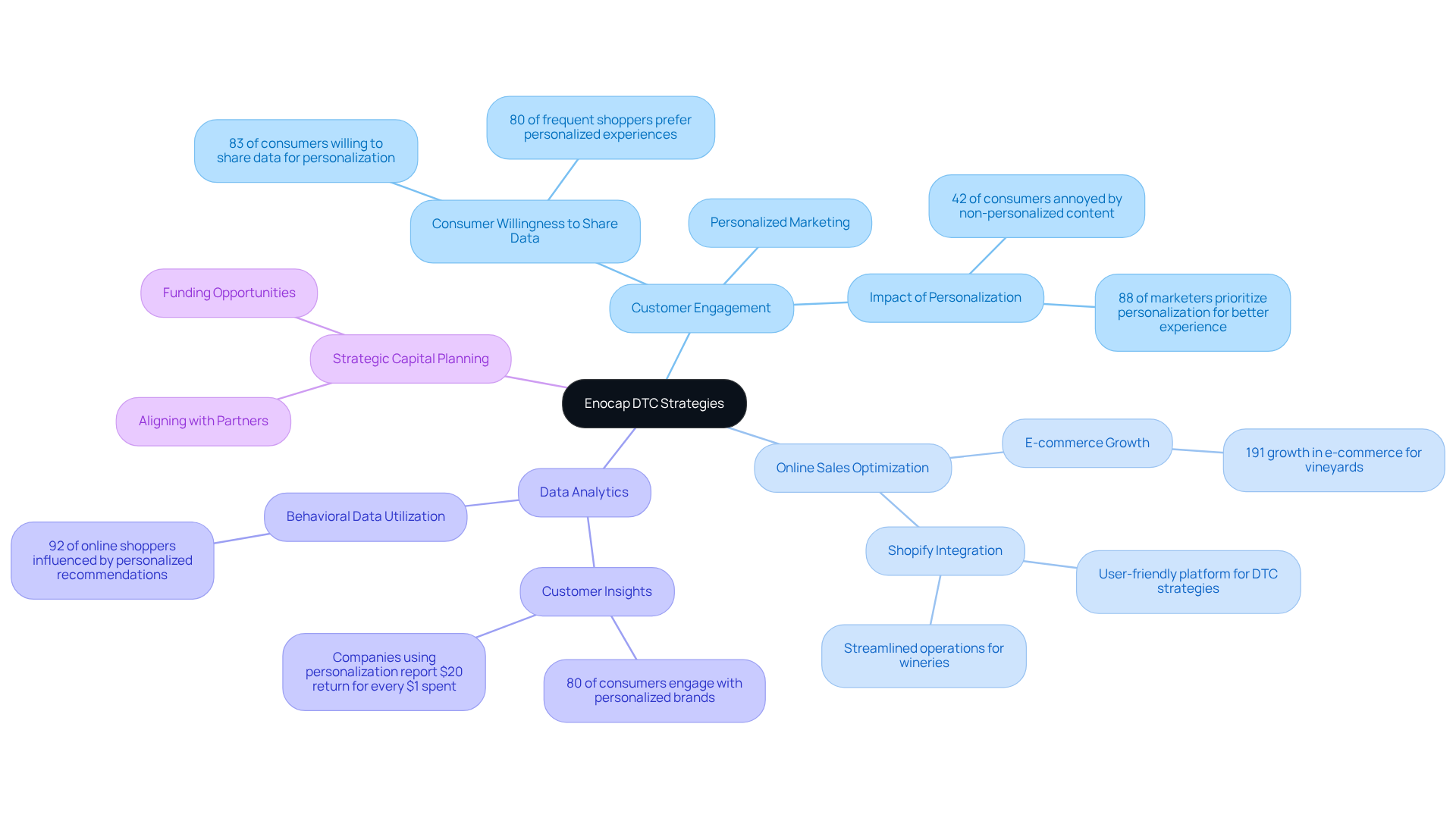 The center represents the central theme of DTC strategies. Branches show different components and strategies that contribute to winery success, while sub-branches provide detailed insights and metrics related to each strategy.
