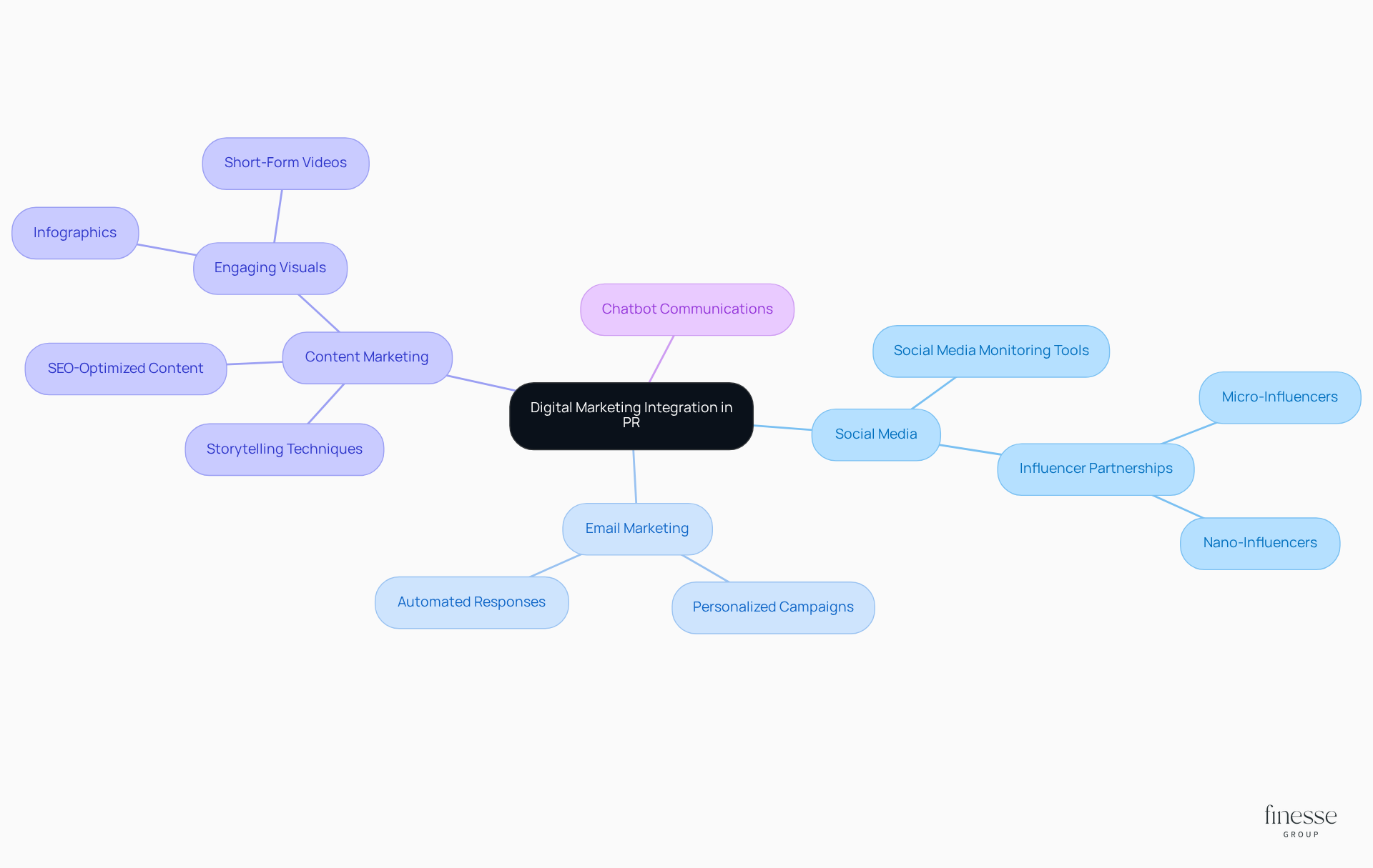 This mindmap shows how integrating digital marketing with PR can enhance strategies. The center represents the main idea, and the branches display various strategies and tools that support this integration.