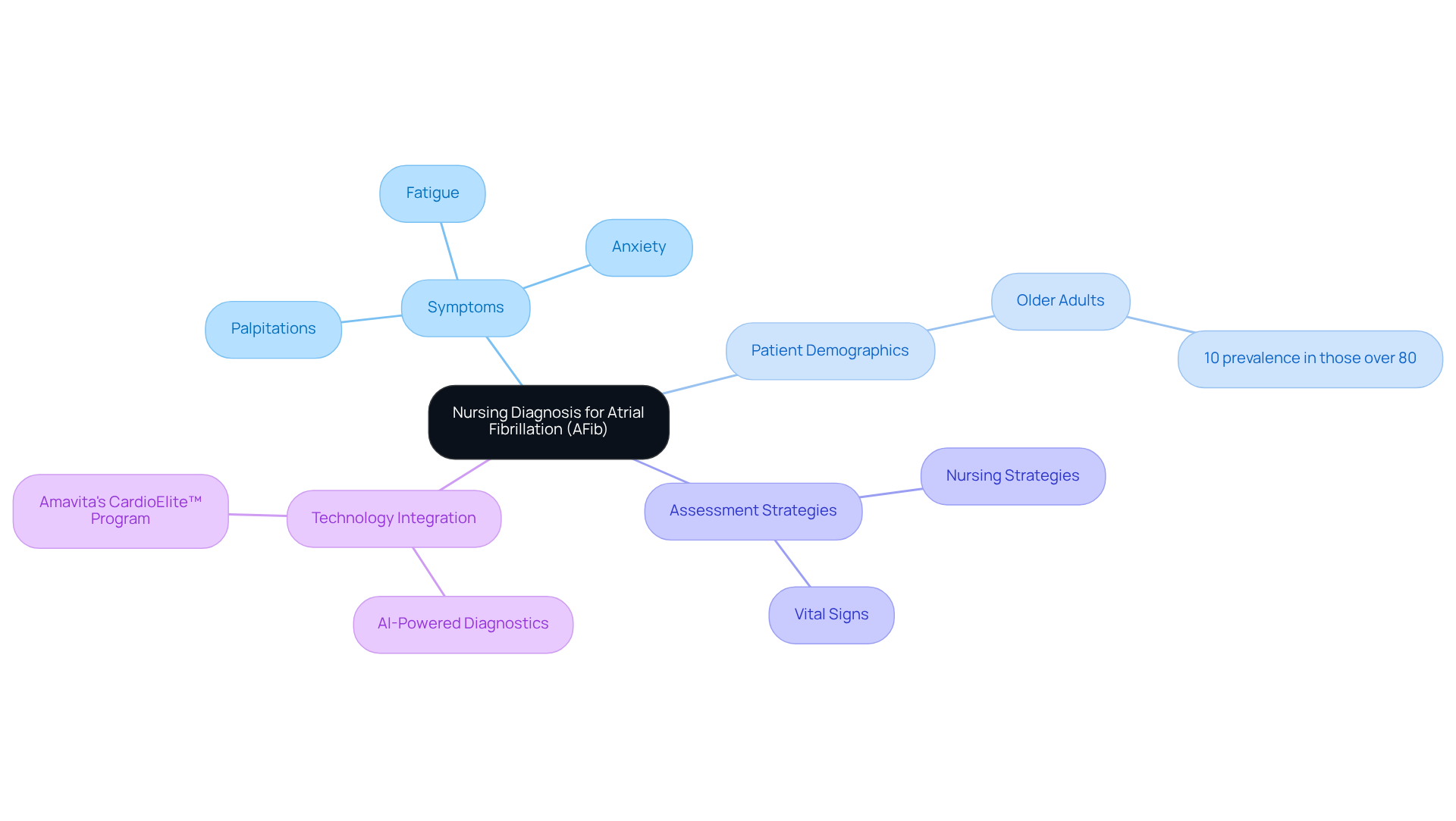 This mindmap starts with the central theme of nursing diagnosis for AFib. Each branch represents a key area related to AFib, such as symptoms and assessment strategies. The sub-branches provide more detailed information, helping you see how everything connects and why each part is important for understanding and managing AFib.