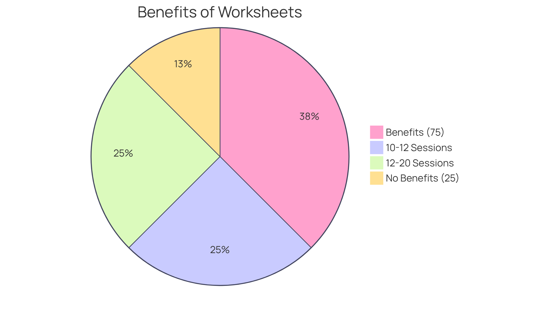 The larger slice shows the majority of clients who found relief using the worksheets, while the smaller slice represents those who did not experience benefits. The timeline section indicates when clients typically start to see improvements.
