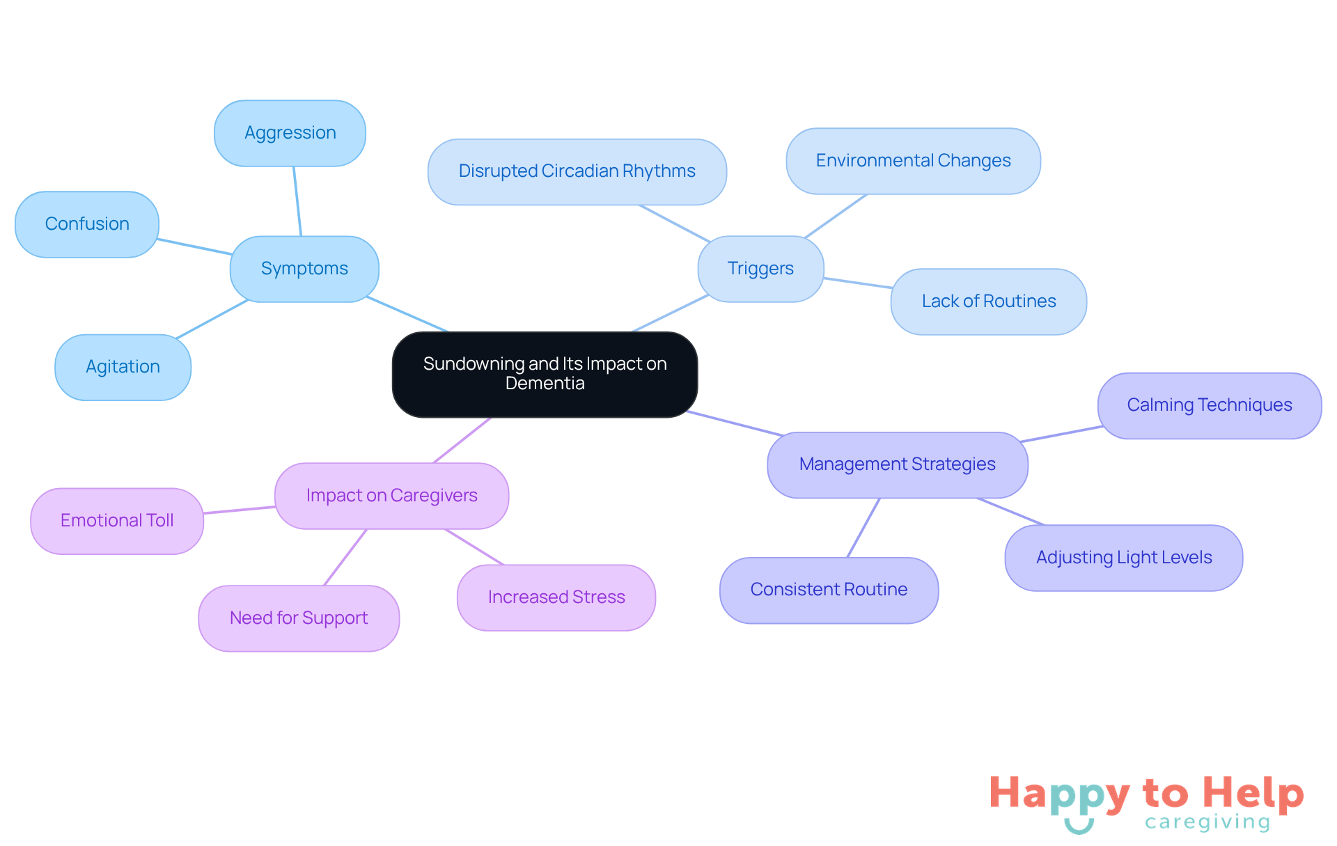 The central node represents sundowning, while the branches show its symptoms, triggers, management strategies, and the emotional impact on caregivers. Each color-coded branch helps you quickly identify related information.