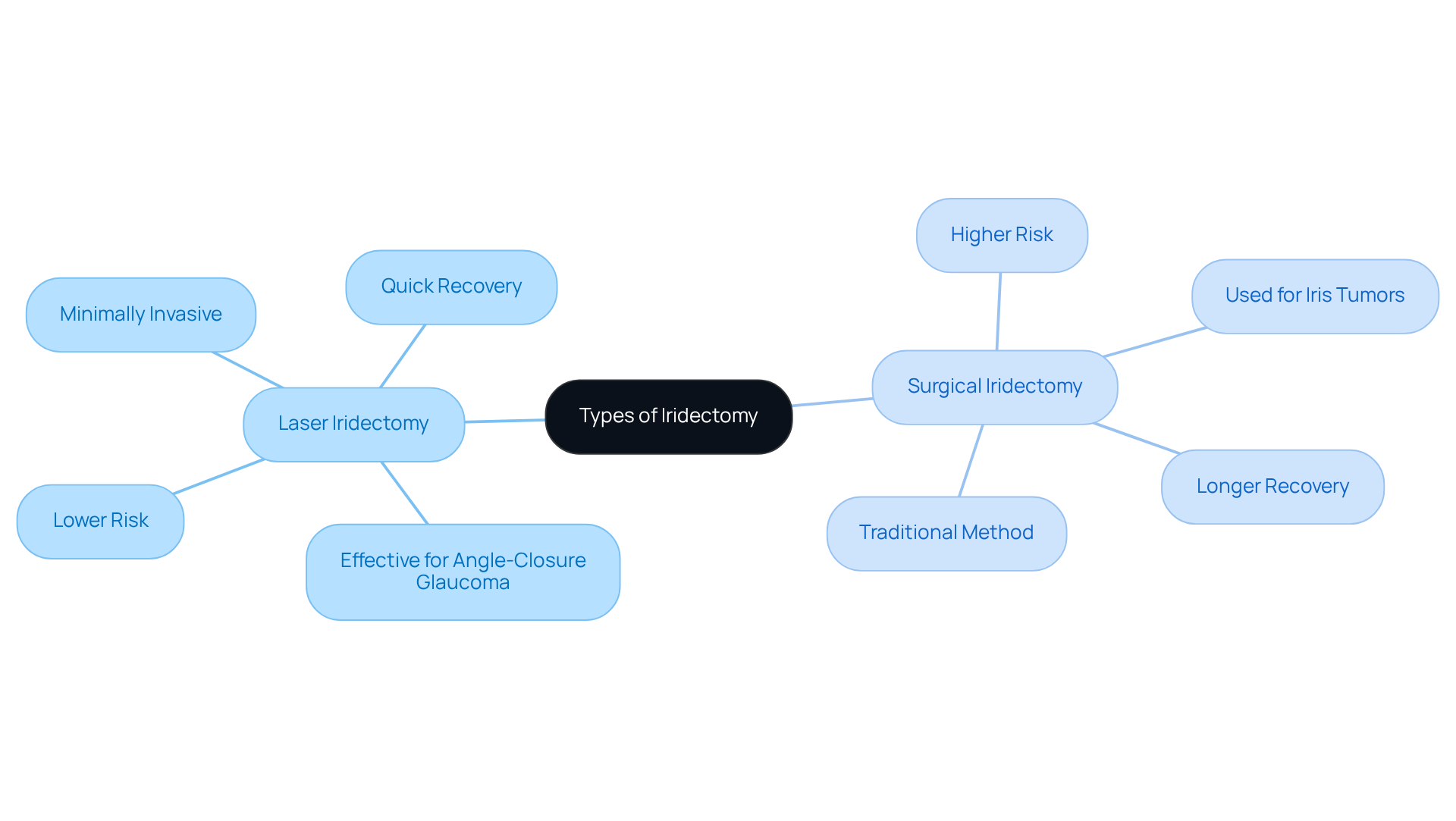 The central node represents the overall topic, while the branches detail each type of iridectomy. Each sub-branch highlights key features and considerations for both techniques, making it easier to compare their benefits and uses.