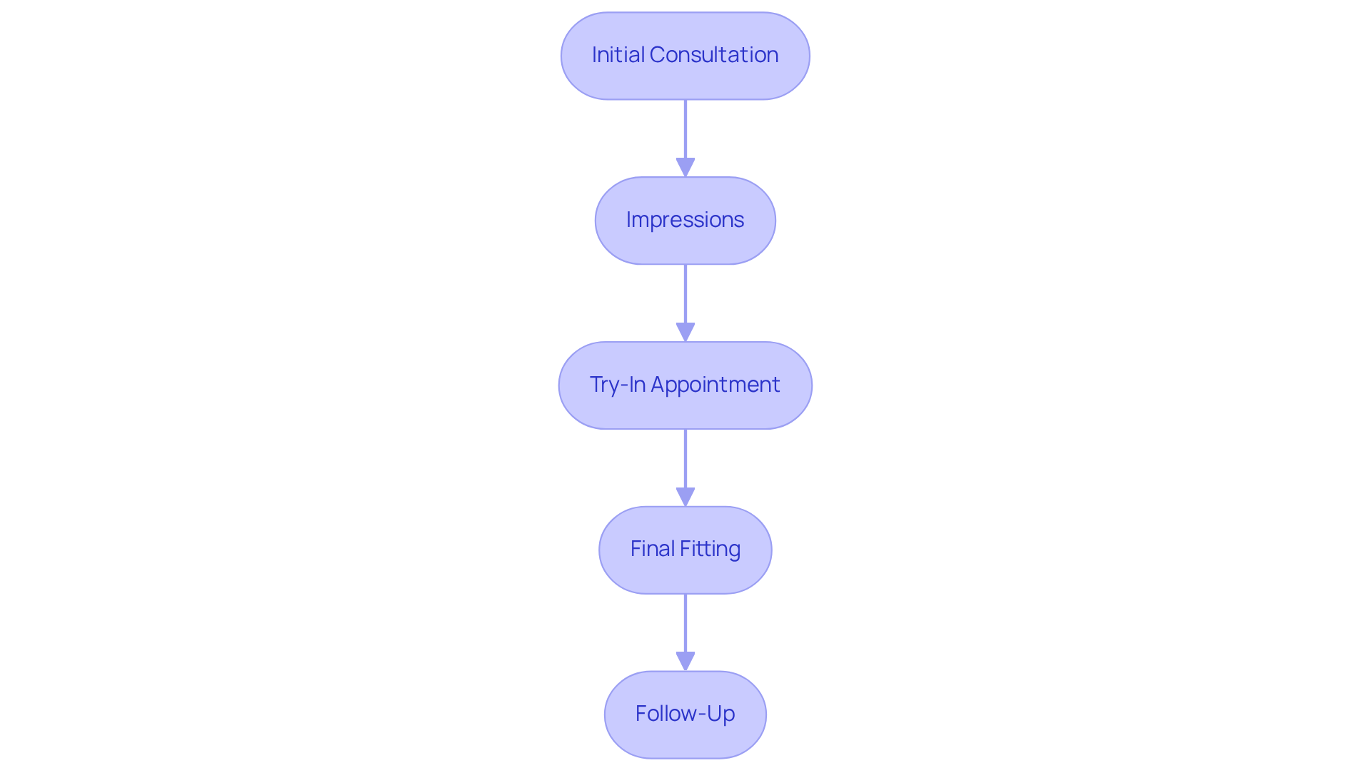 Each box represents a step in the process of getting partial dentures. Follow the arrows to see how you move from one step to the next, ensuring you understand what to expect at each stage.