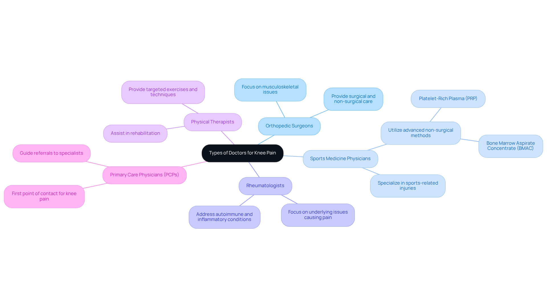 The central node represents the main topic, while each branch shows a different type of doctor. The descriptions help you understand what each specialist does, guiding you to the right choice for your knee pain.