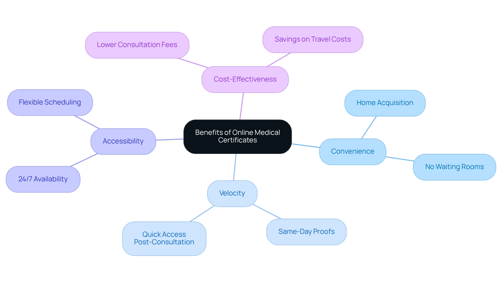 The central node represents the overall topic, with branches showing the four key benefits and their respective examples.