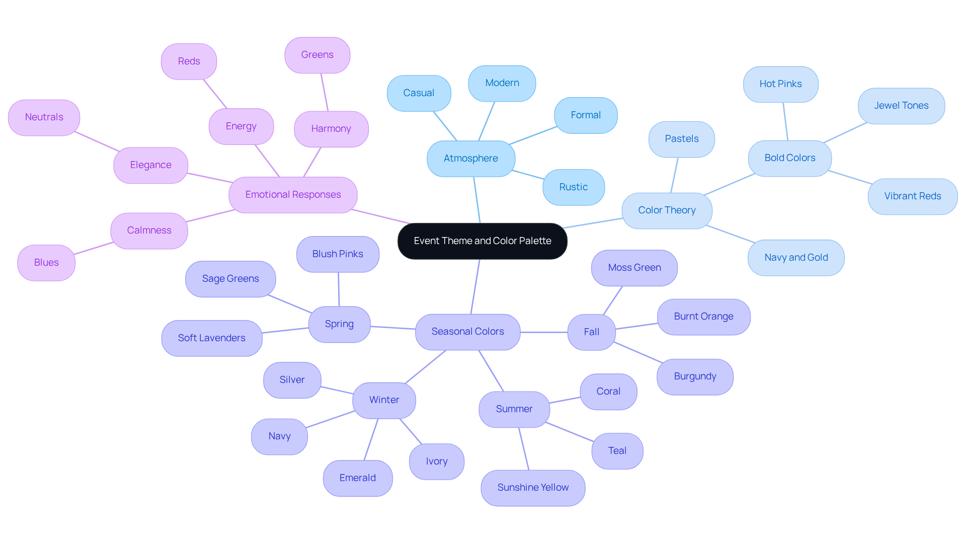 The central node represents the main theme of your event, while the branches show different considerations like atmosphere and color choices. Each color-coded branch helps you visualize how these elements connect and contribute to the overall decor.