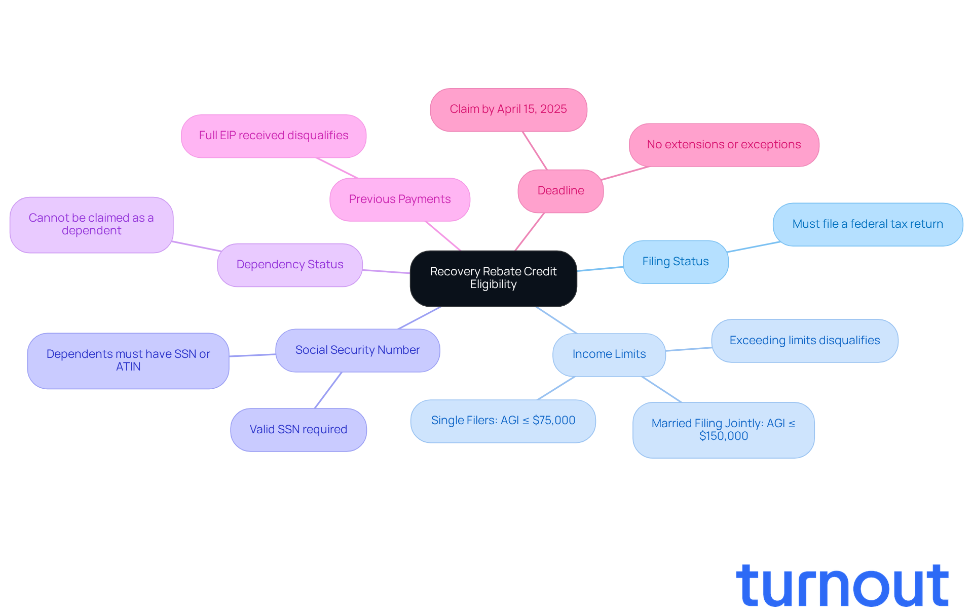 The central node represents the main topic, while the branches show the different eligibility criteria. Each branch can be explored for more details, helping you understand what you need to qualify.