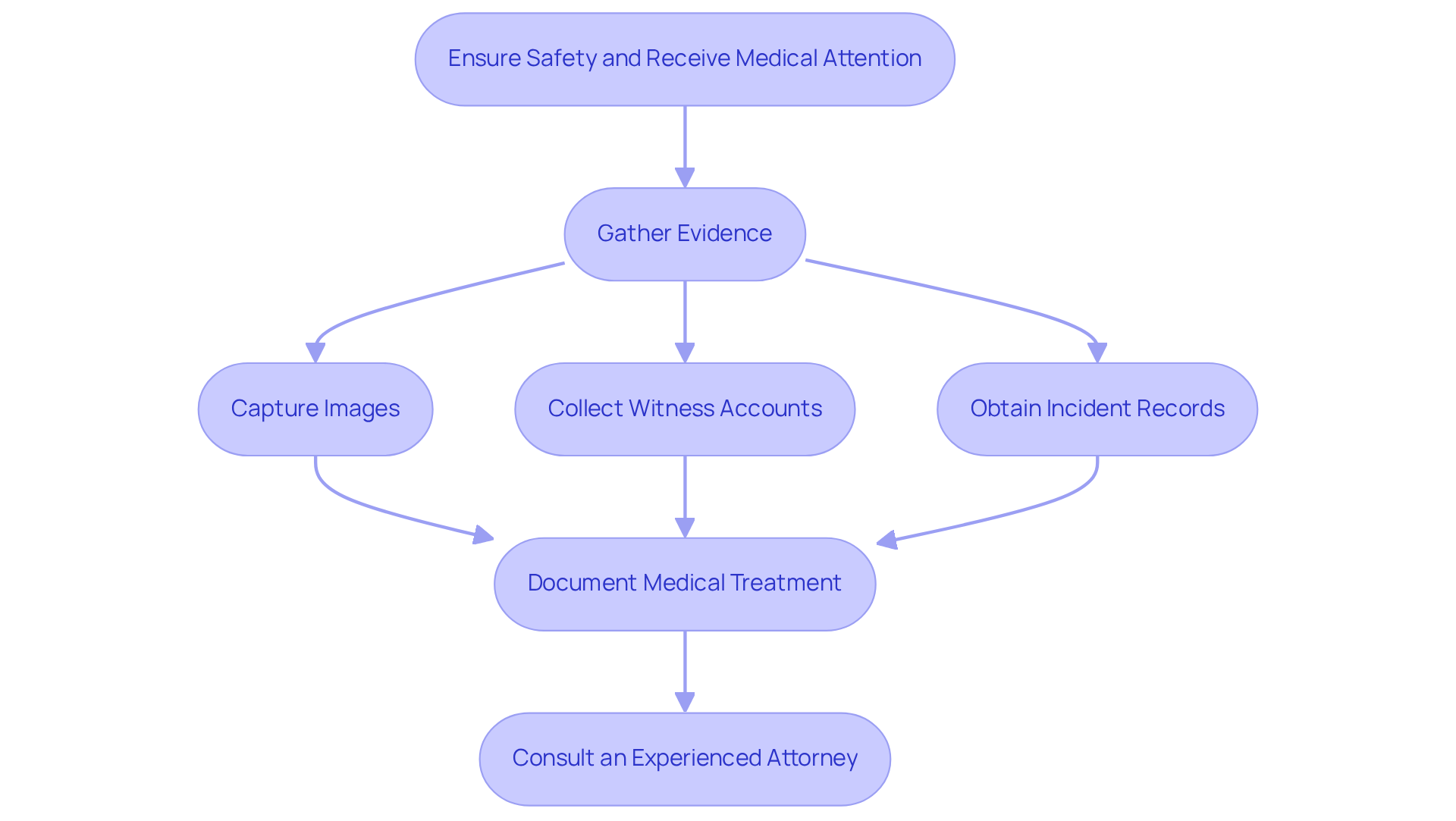 Follow the arrows to see the steps you should take after an aviation accident. Each box represents an important action, starting from ensuring your safety to consulting an attorney for guidance. Follow the arrows to see the steps you should take after an aviation accident. Each box represents an important action, starting from ensuring your safety to consulting an attorney for guidance.
