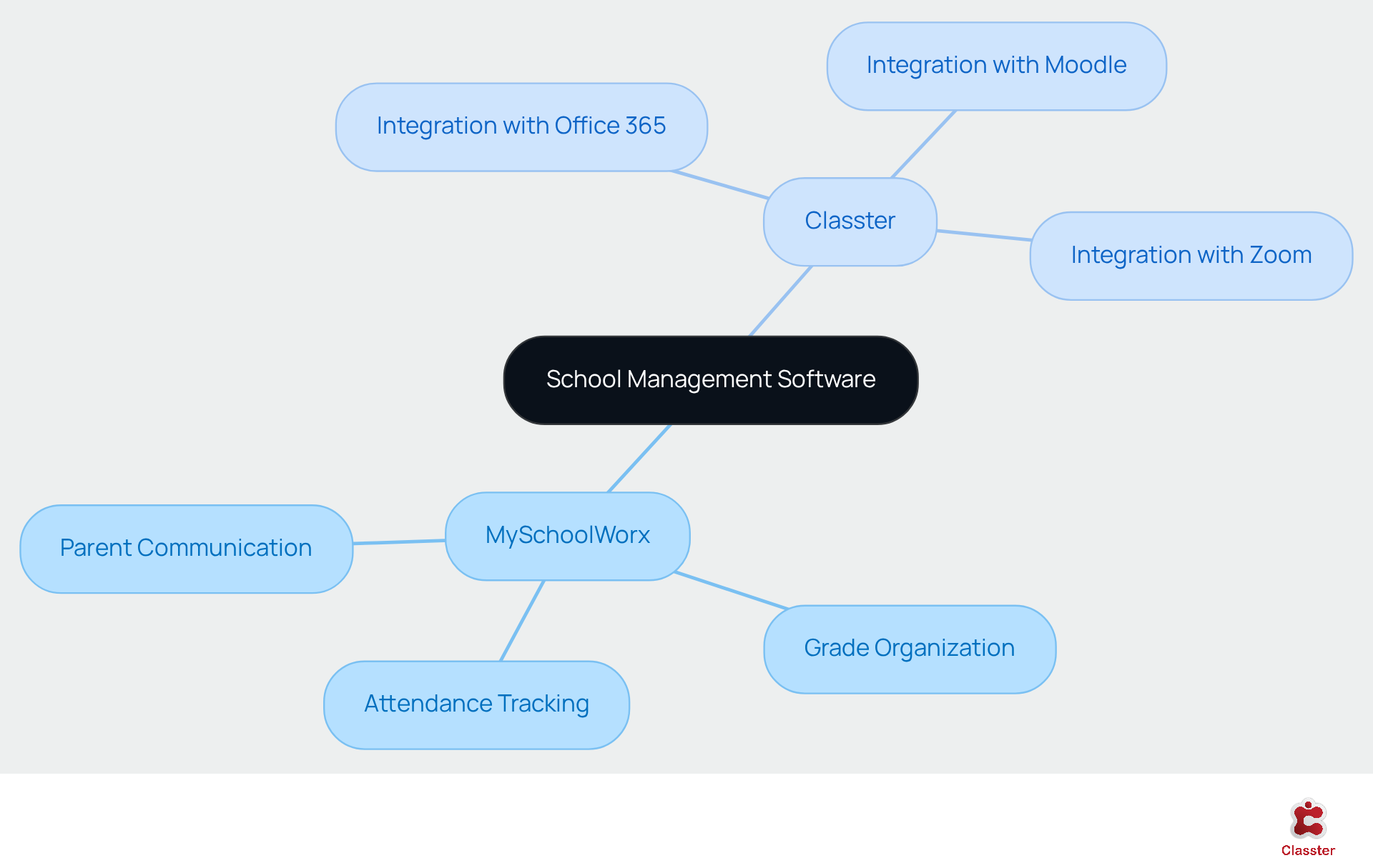 The center represents the main topic of school management software, with branches showing the two solutions and their specific features. Each color-coded branch helps differentiate between MySchoolWorx and Classter.
