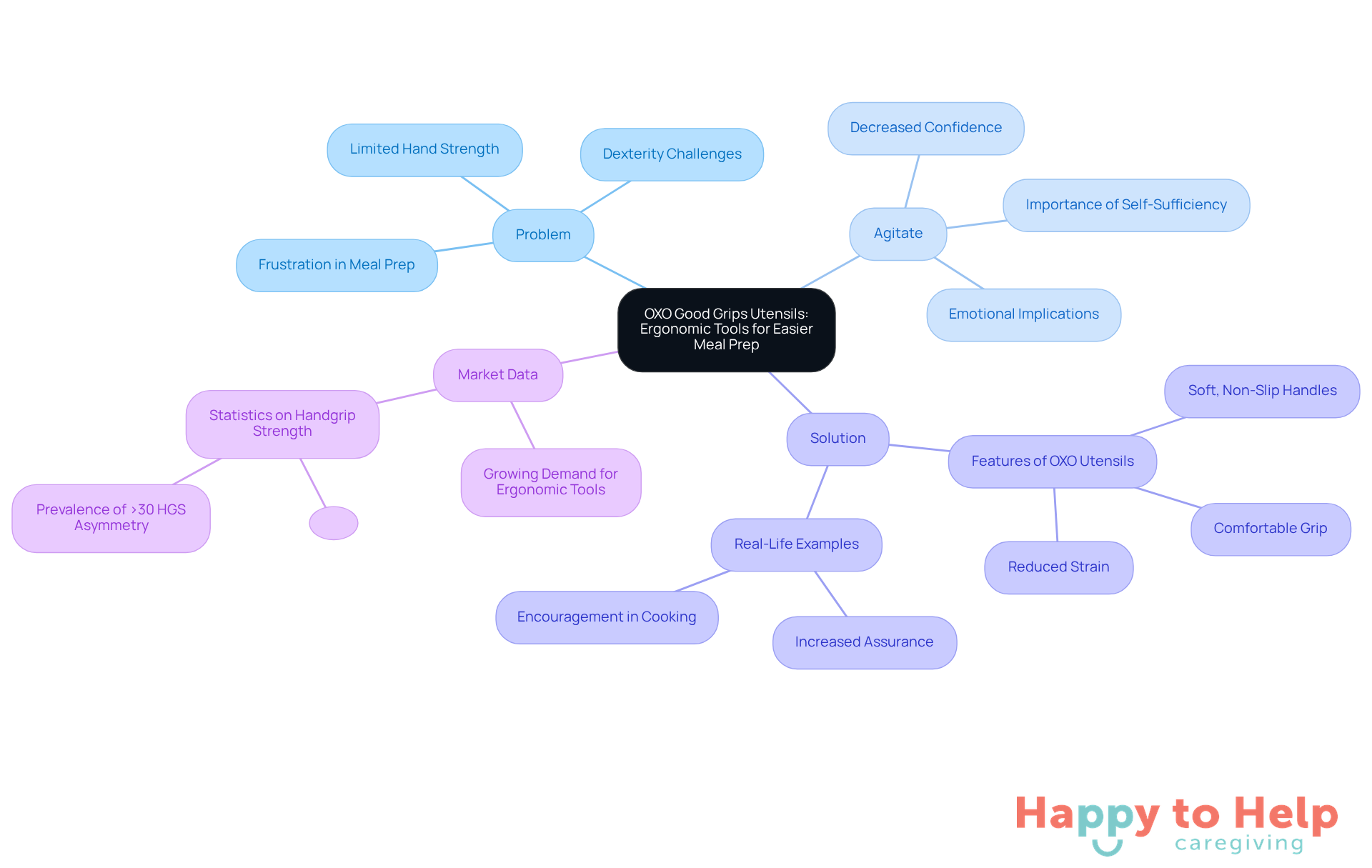 The central idea is about OXO utensils, with branches showing the problem faced by older adults, the emotional impact, the solutions offered, and market trends. Each branch helps you see how these elements connect and support the main topic.