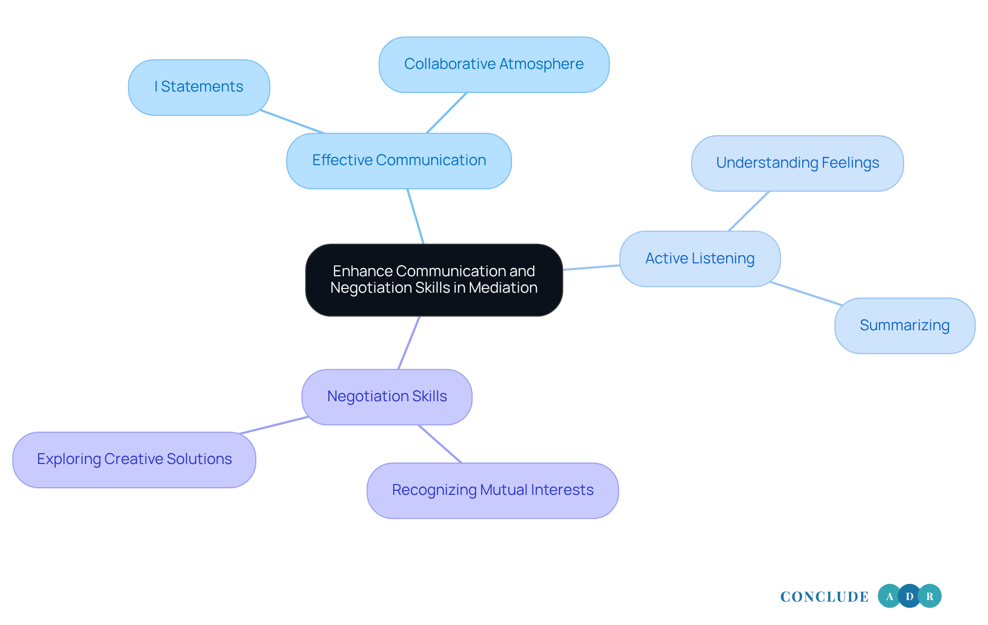 The central node represents the main theme, while the branches show key techniques and concepts. Each color-coded branch helps you easily identify different areas of focus in improving mediation skills.