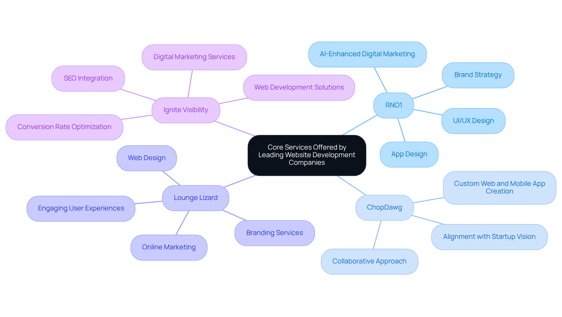 This mindmap shows the core services offered by four leading website development companies. Each branch represents a company, and the sub-branches detail their specific services. This layout helps you quickly see what each company specializes in, making it easier to compare their offerings.