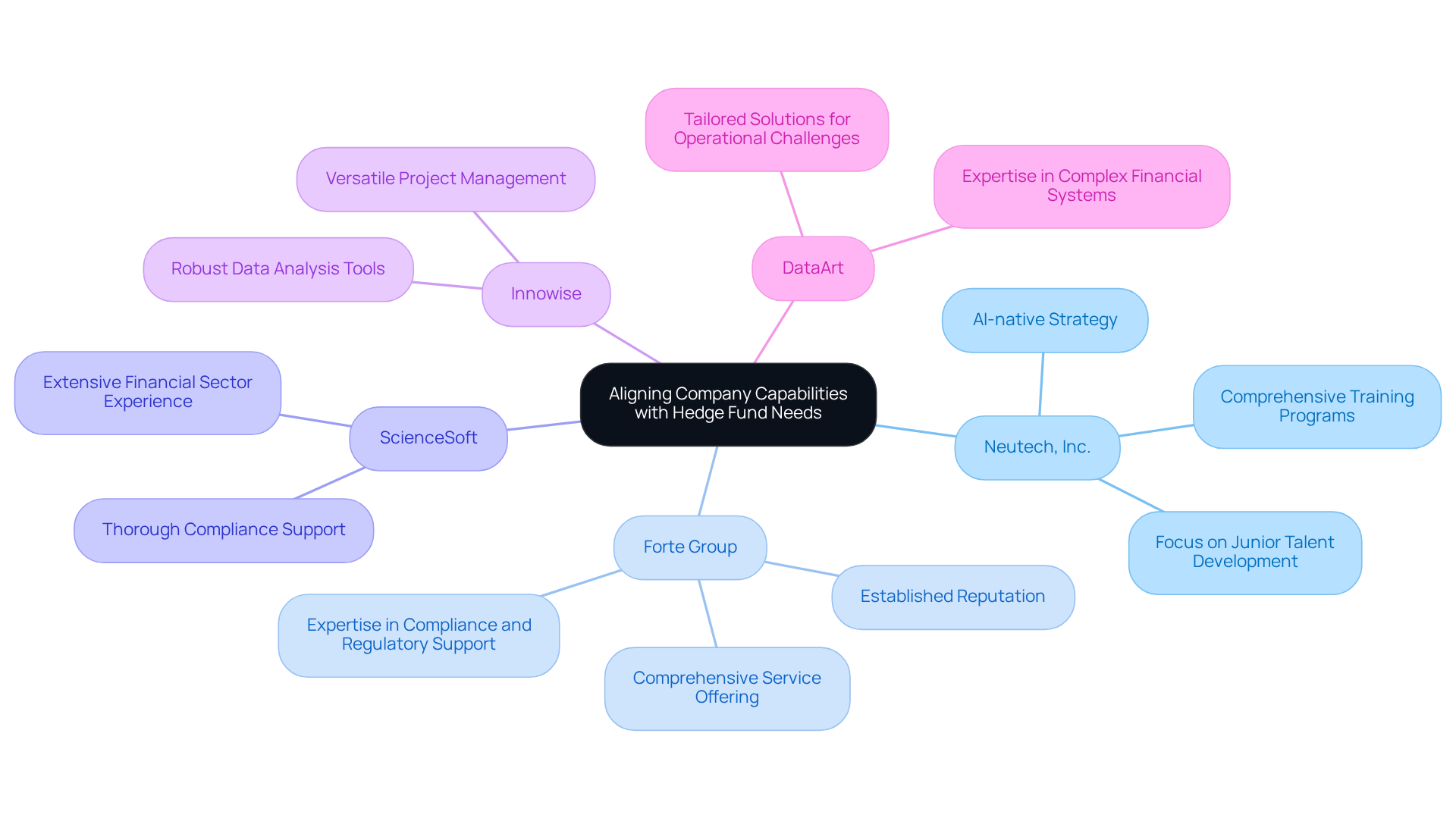 This mindmap shows how different finance software development companies can meet the operational needs of hedge funds. Each branch represents a company, and the sub-branches highlight what makes them a good fit for investment groups. Follow the branches to explore which company might be the best partner for specific challenges.