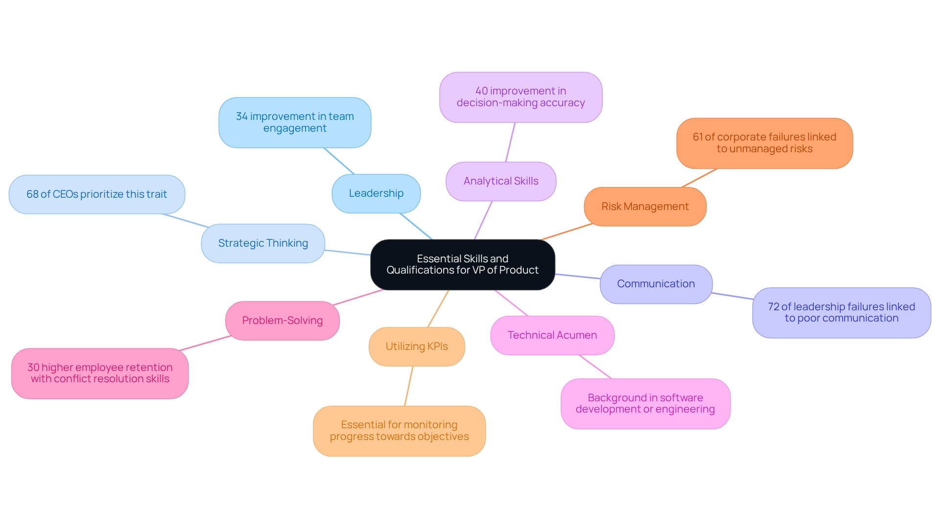 The central node represents the role of VP of Product, while the branches detail the key skills needed. Each statistic helps illustrate the significance of each skill in the context of leadership effectiveness. The central node represents the role of VP of Product, while the branches detail the key skills needed. Each statistic helps illustrate the significance of each skill in the context of leadership effectiveness.