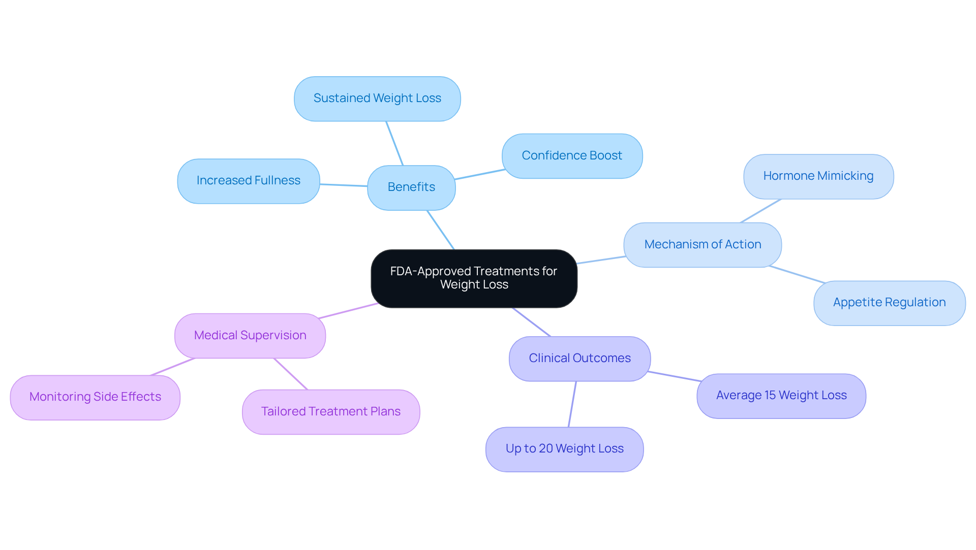 This mindmap shows how FDA-approved treatments can help with weight loss. Start at the center with the main topic, then explore the branches to see the benefits, how they work, the results from clinical trials, and the importance of medical supervision. Each branch represents a different aspect of the treatments, making it easy to understand their overall impact.