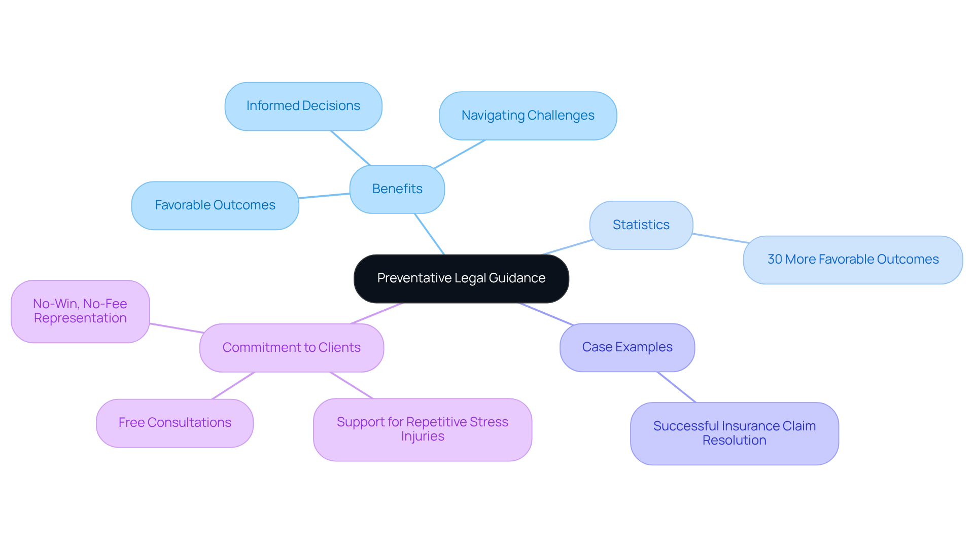 The central node shows the main idea, and the branches illustrate various benefits and statistics related to hiring an attorney proactively. Each branch connects back to the core theme, helping you see the holistic view of how legal guidance can protect you.