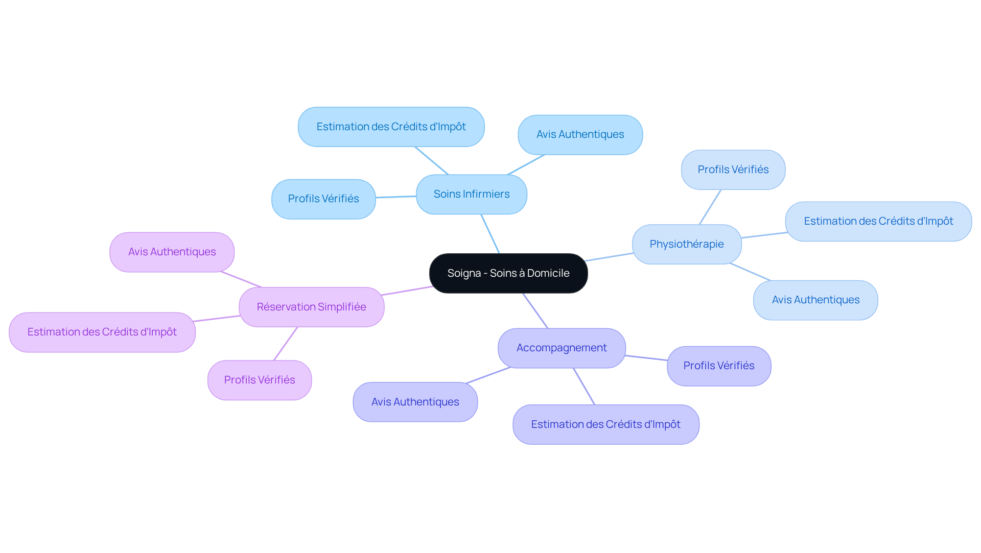 Ce mindmap montre comment Soigna offre des services variés pour aider les aînés à vivre dignement chez eux. Chaque branche représente un service clé, et les sous-branches détaillent les caractéristiques qui rendent ces services uniques et accessibles.