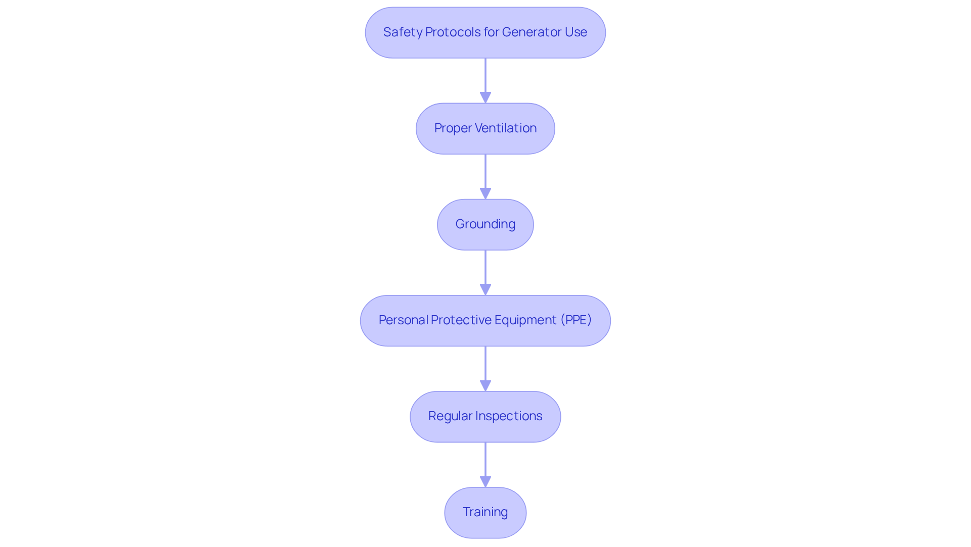 Each box represents a crucial safety practice for operating hand generators. Follow the arrows to understand the sequence of protocols that help ensure safe and efficient operation.