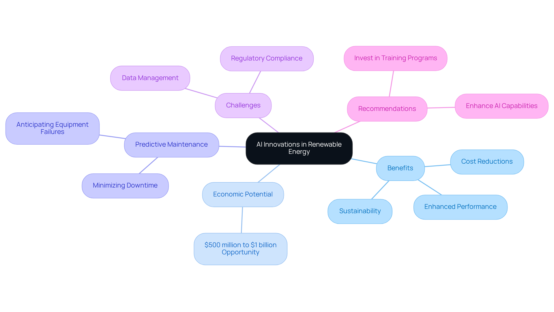 The central node represents the main theme, while branches show the various benefits, challenges, and recommendations related to AI in renewable energy. Each color-coded branch helps you quickly identify different aspects of the topic.