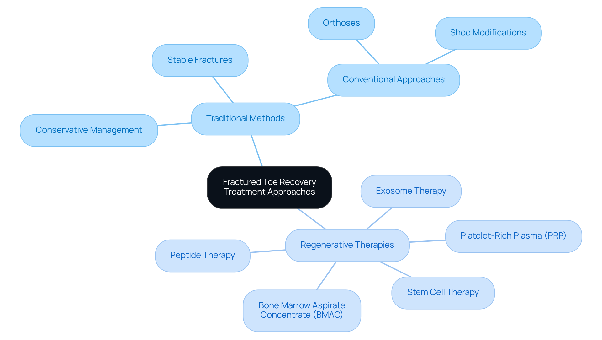 This mindmap shows the two main treatment approaches for recovering from a fractured toe. The central idea is surrounded by branches that detail when to use traditional methods versus regenerative therapies, along with specific treatments available under each category. Follow the branches to understand which approach might be best for different conditions.