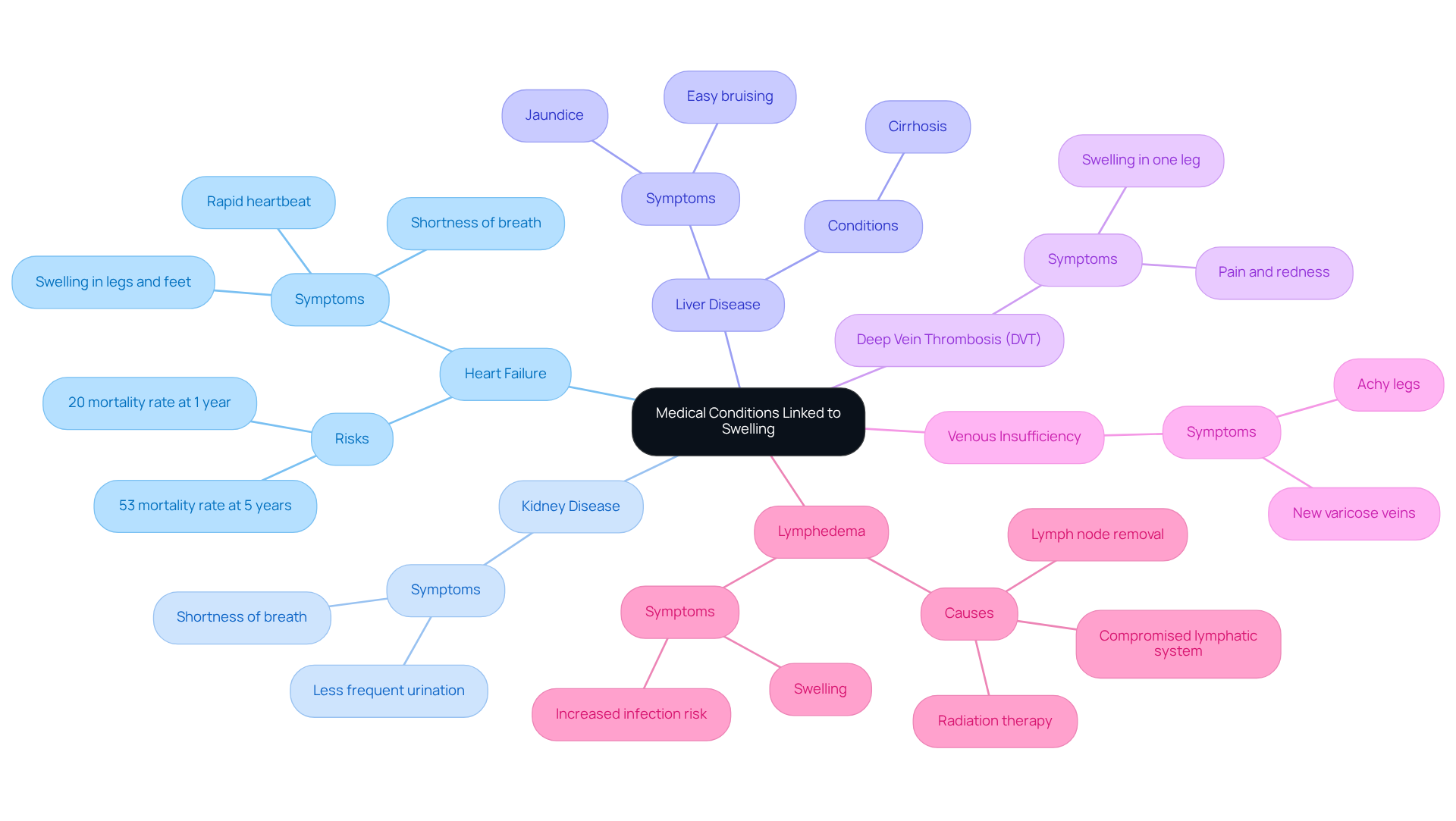 This mindmap starts with the main topic in the center and branches out to show different medical conditions that can cause swelling in the feet. Each branch represents a condition, and the sub-branches provide important symptoms or notes. This helps you see how various health issues are connected to swelling.