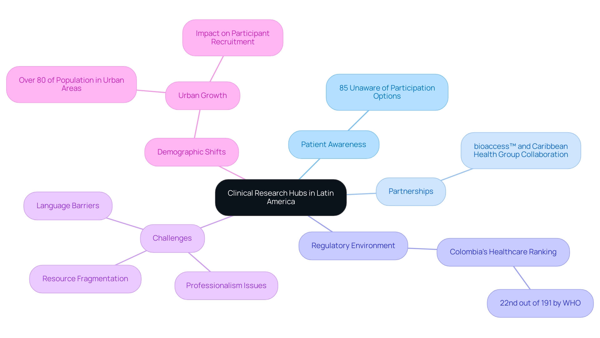 The central node represents the main topic, with branches illustrating key subtopics and their relationships.