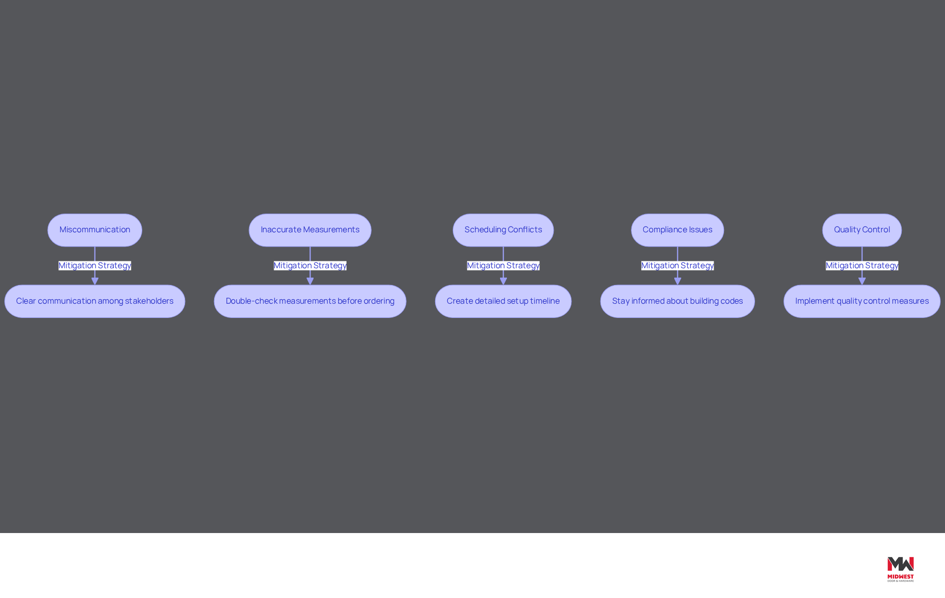 Each box represents a challenge faced during door installation. The arrows show how each challenge can be addressed with specific strategies, helping contractors visualize the steps needed for successful project management.