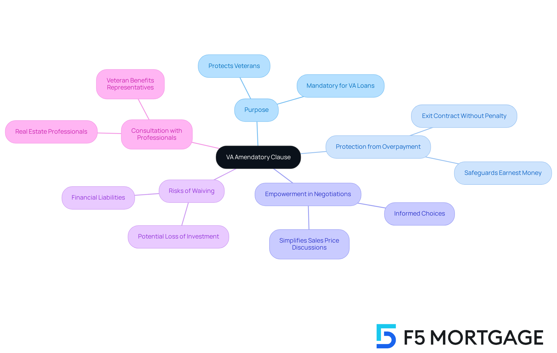 This mindmap illustrates the VA amendatory clause, starting with its core purpose in the center and expanding into its benefits and considerations. Each branch represents a different aspect that helps veterans and service members understand how this clause impacts their homebuying process.