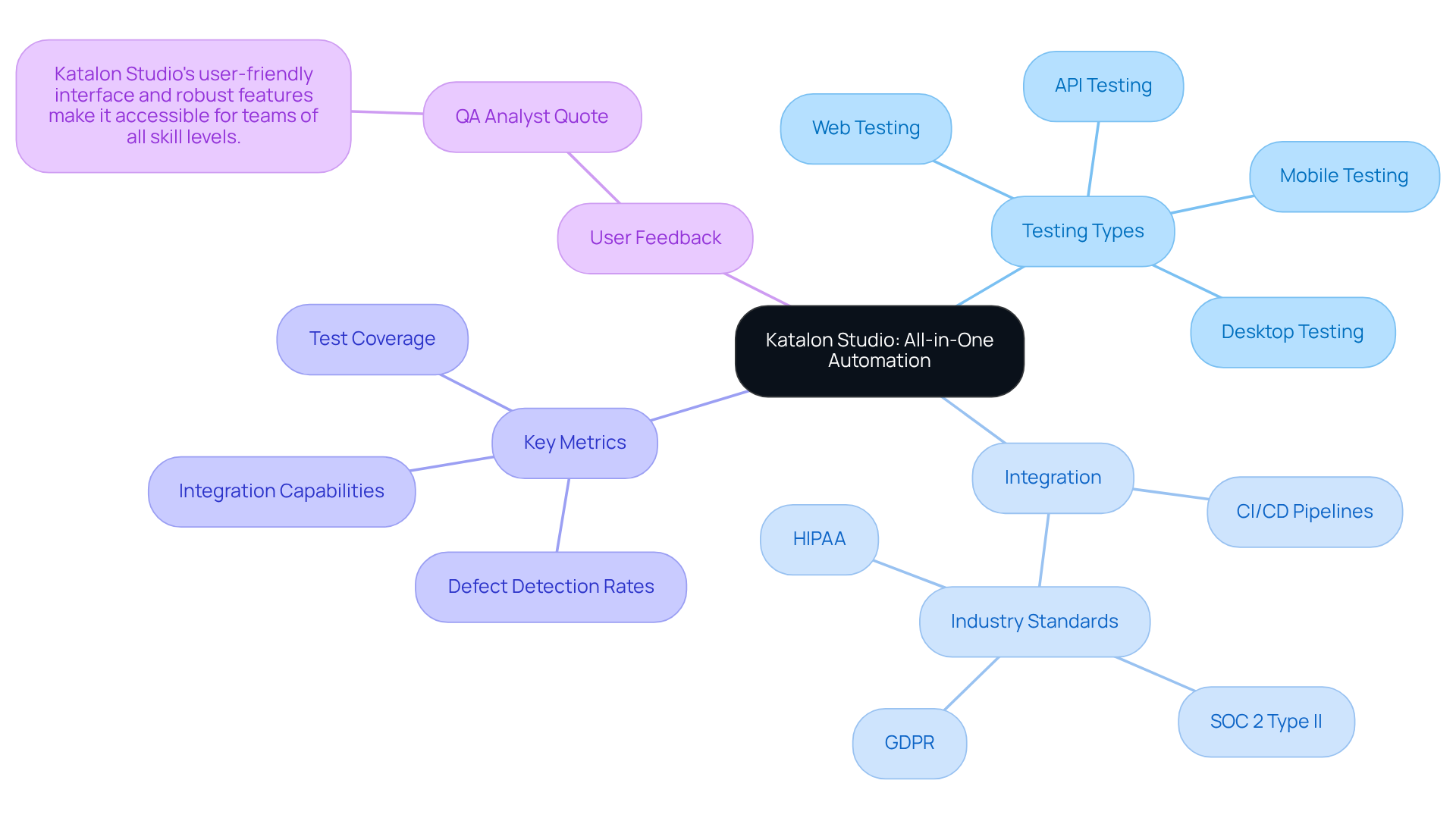 The central node represents Katalon Studio, while the branches show its various testing capabilities, integration features, important metrics, and user feedback. Each color-coded branch helps you quickly identify different aspects of the tool.