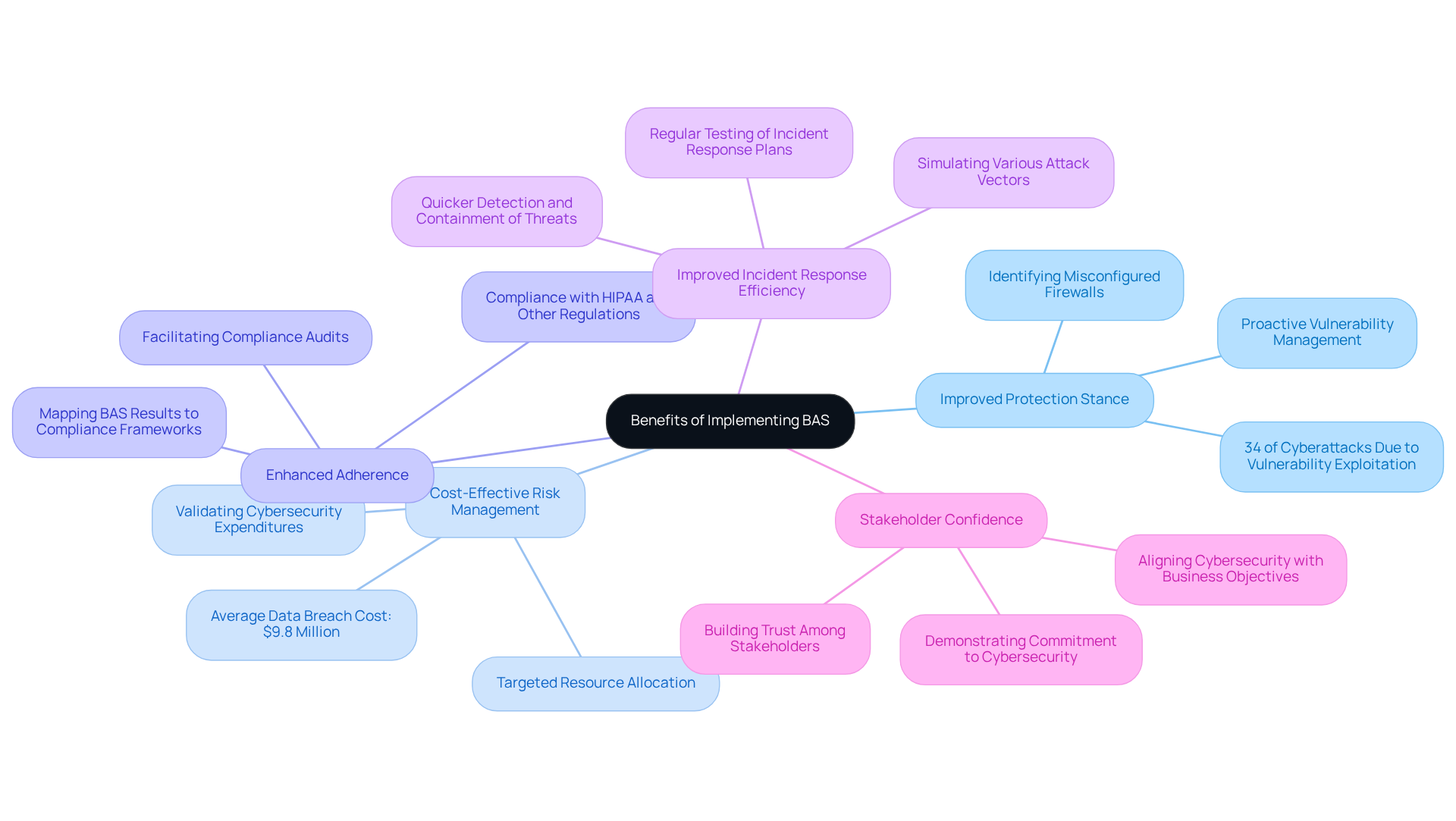 The central node represents the overall benefits of BAS, while each branch highlights a specific advantage. The sub-branches provide additional details or examples, making it easy to understand how BAS can positively impact healthcare organizations.